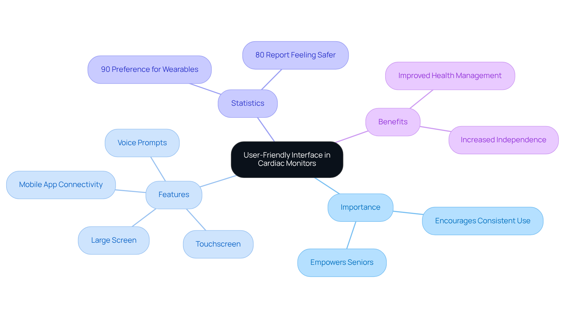 The central idea is about user-friendly interfaces. Each branch represents a different aspect: why it's important, what features help, key statistics, and the benefits for seniors. Follow the branches to explore how these elements connect to improve health management. The central idea is about user-friendly interfaces. Each branch represents a different aspect: why it's important, what features help, key statistics, and the benefits for seniors. Follow the branches to explore how these elements connect to improve health management.