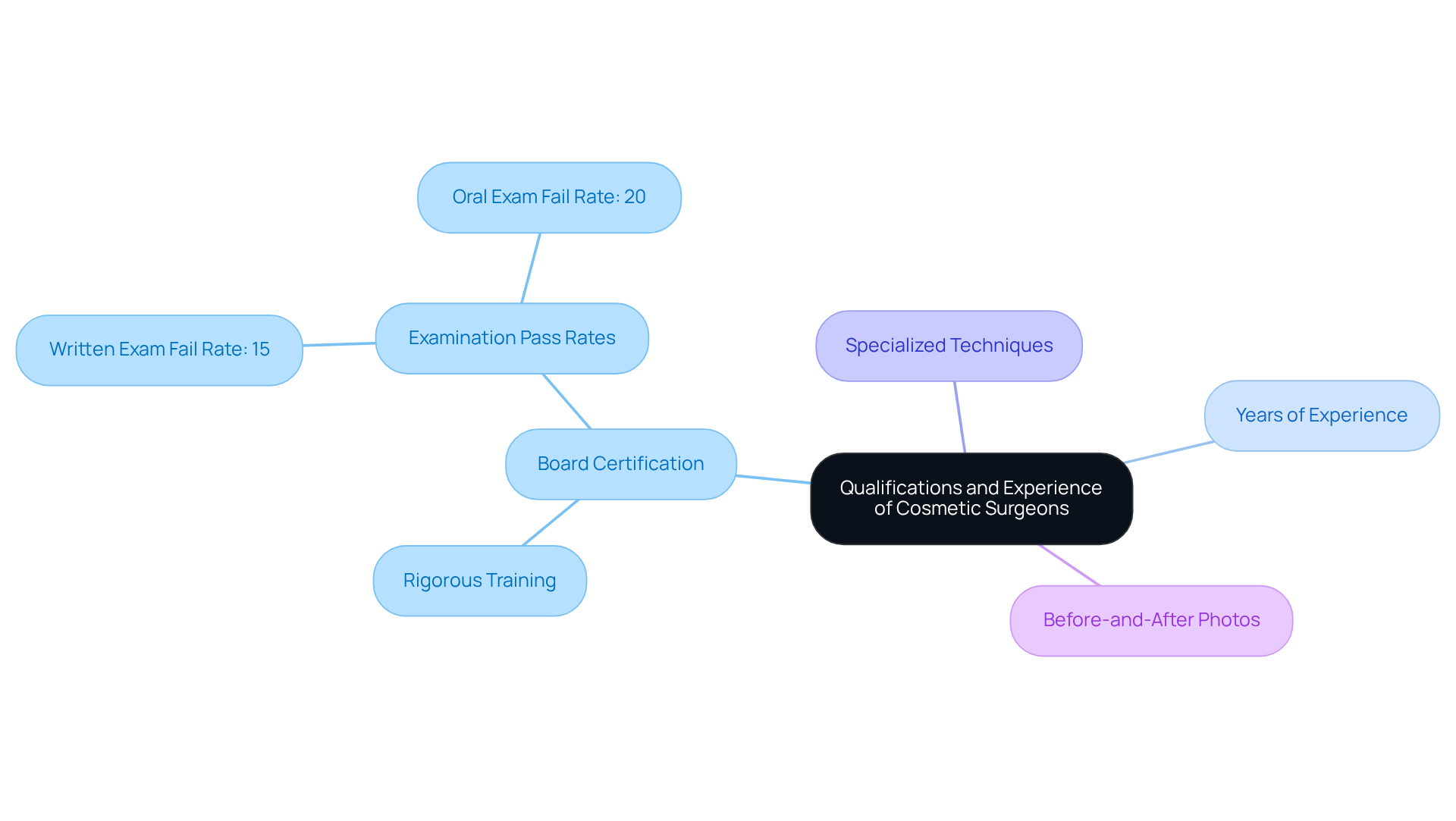 The center represents the overall qualifications, with branches detailing specific areas that matter when choosing a cosmetic surgeon. Each branch helps you understand what to look for, ensuring you make an informed decision. The center represents the overall qualifications, with branches detailing specific areas that matter when choosing a cosmetic surgeon. Each branch helps you understand what to look for, ensuring you make an informed decision.