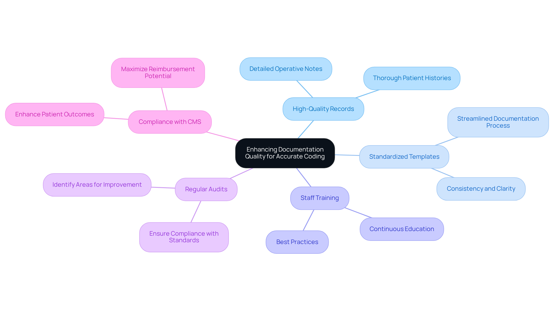 The central idea is about improving documentation quality. Each branch represents a key strategy, and the sub-branches show specific actions or benefits related to that strategy. Follow the branches to see how each part contributes to better coding and patient outcomes.