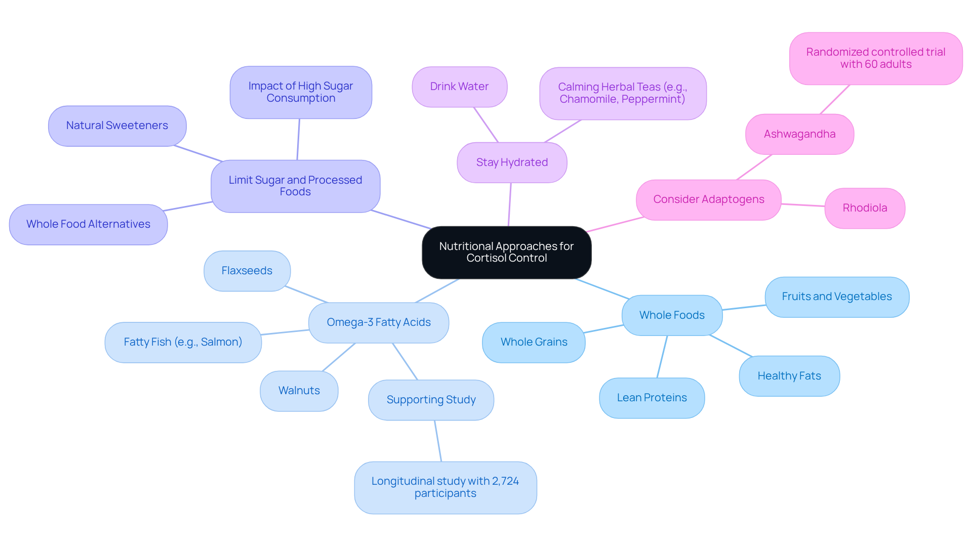 The central idea is about controlling cortisol through nutrition. Each branch represents a different dietary strategy, and the sub-points provide more detail on how to implement these strategies. Follow the branches to explore how each approach contributes to better health.