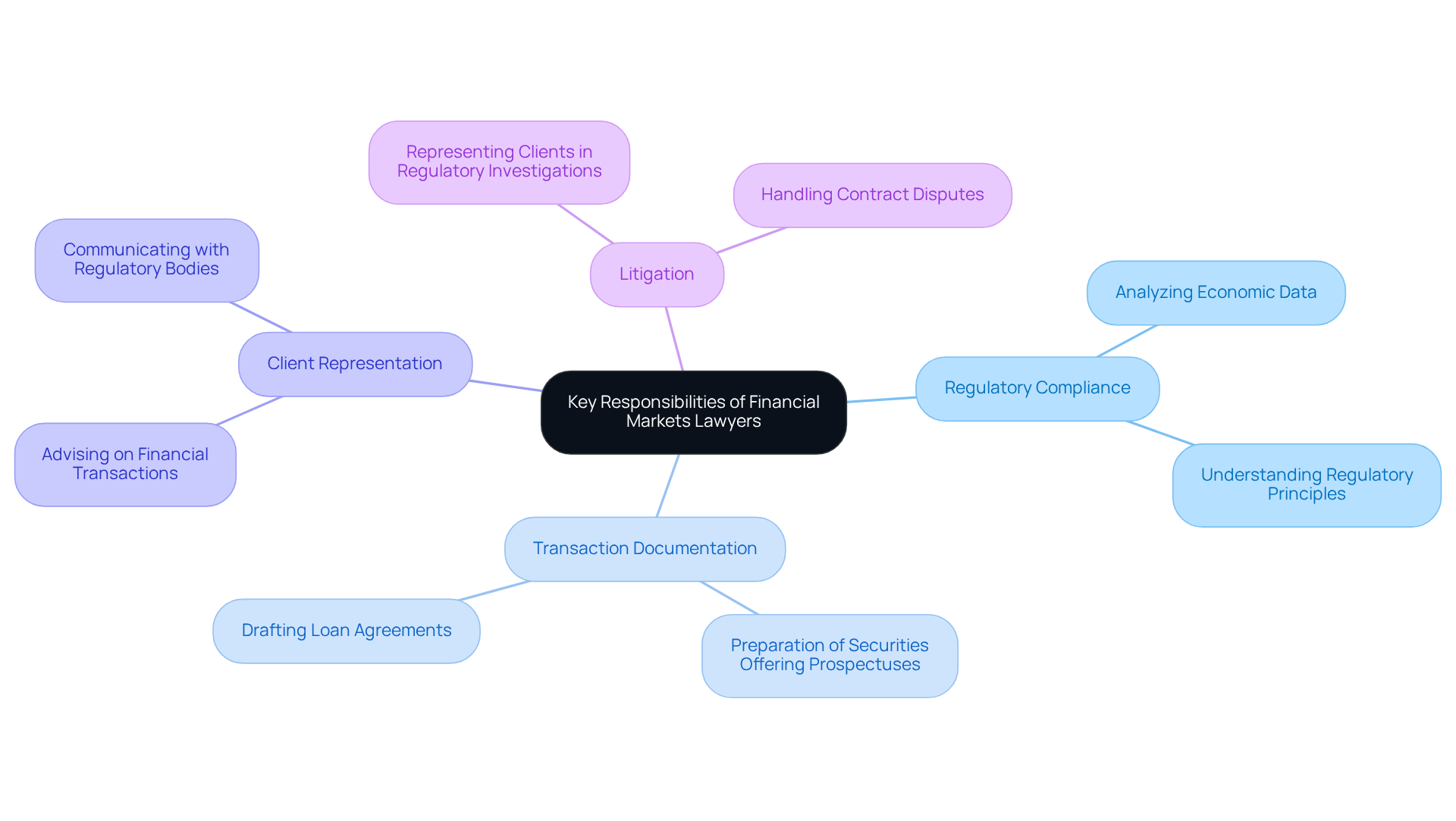 This mindmap illustrates the various responsibilities of financial markets lawyers. Start at the center with their main role, then explore the branches to see specific tasks and areas of focus. Each color-coded branch represents a different aspect of their work, making it easy to understand how they contribute to financial transactions and regulatory compliance.