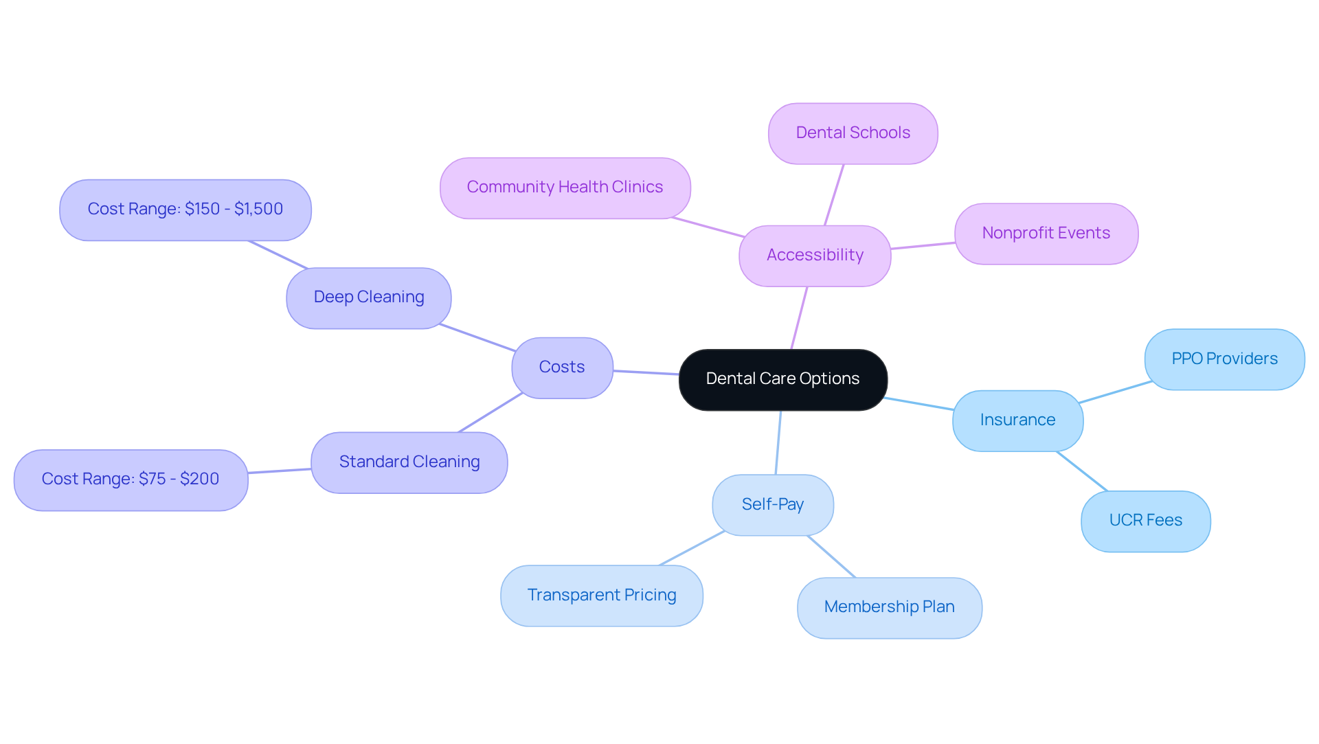 This mindmap starts with the main topic of dental care options. Each branch represents a different aspect of the decision-making process, helping you see how insurance and self-pay options compare, along with their costs and accessibility. This mindmap starts with the main topic of dental care options. Each branch represents a different aspect of the decision-making process, helping you see how insurance and self-pay options compare, along with their costs and accessibility.