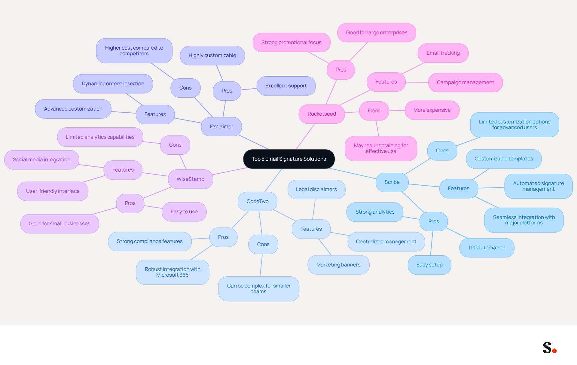 This mindmap shows five different email signature solutions. Each main branch represents a solution, and the sub-branches detail their features, advantages, and disadvantages. This way, you can easily compare what each solution offers and decide which one might be the best fit for your needs. This mindmap shows five different email signature solutions. Each main branch represents a solution, and the sub-branches detail their features, advantages, and disadvantages. This way, you can easily compare what each solution offers and decide which one might be the best fit for your needs.