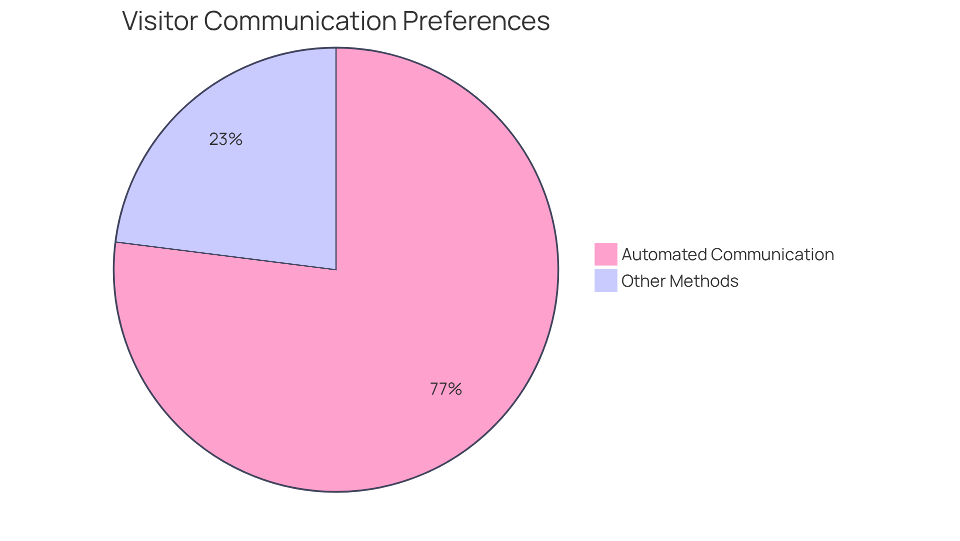 The blue slice shows the majority of visitors who prefer automated communication, while the gray slice represents those who prefer other options. This helps you see how important it is to adapt to guest preferences. The blue slice shows the majority of visitors who prefer automated communication, while the gray slice represents those who prefer other options. This helps you see how important it is to adapt to guest preferences.