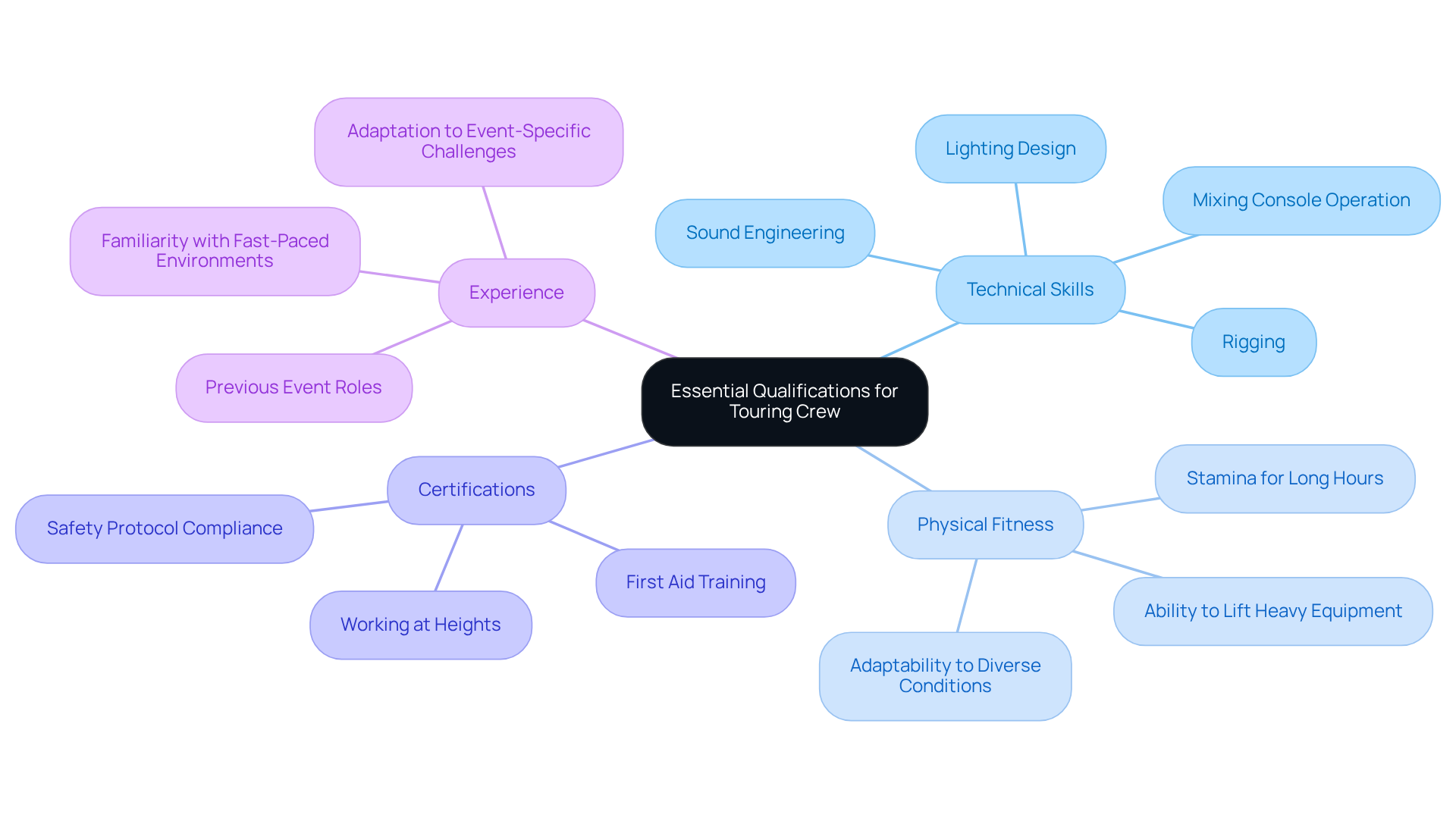 The central node represents the overall qualifications needed for a touring crew. Each branch shows a key qualification area, and the sub-branches provide specific details or examples related to that area. This layout helps you see how different qualifications contribute to the overall effectiveness of the crew.