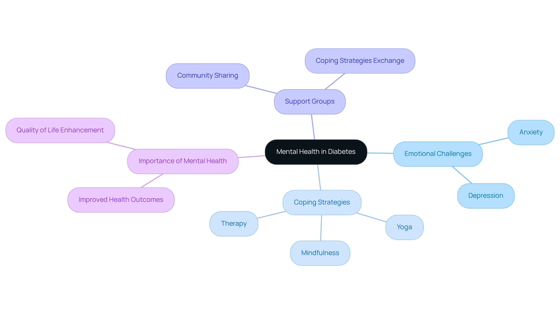 The central node represents the overall theme, and the branches show how emotional challenges connect to various coping strategies and the significance of mental health in managing diabetes. The central node represents the overall theme, and the branches show how emotional challenges connect to various coping strategies and the significance of mental health in managing diabetes.