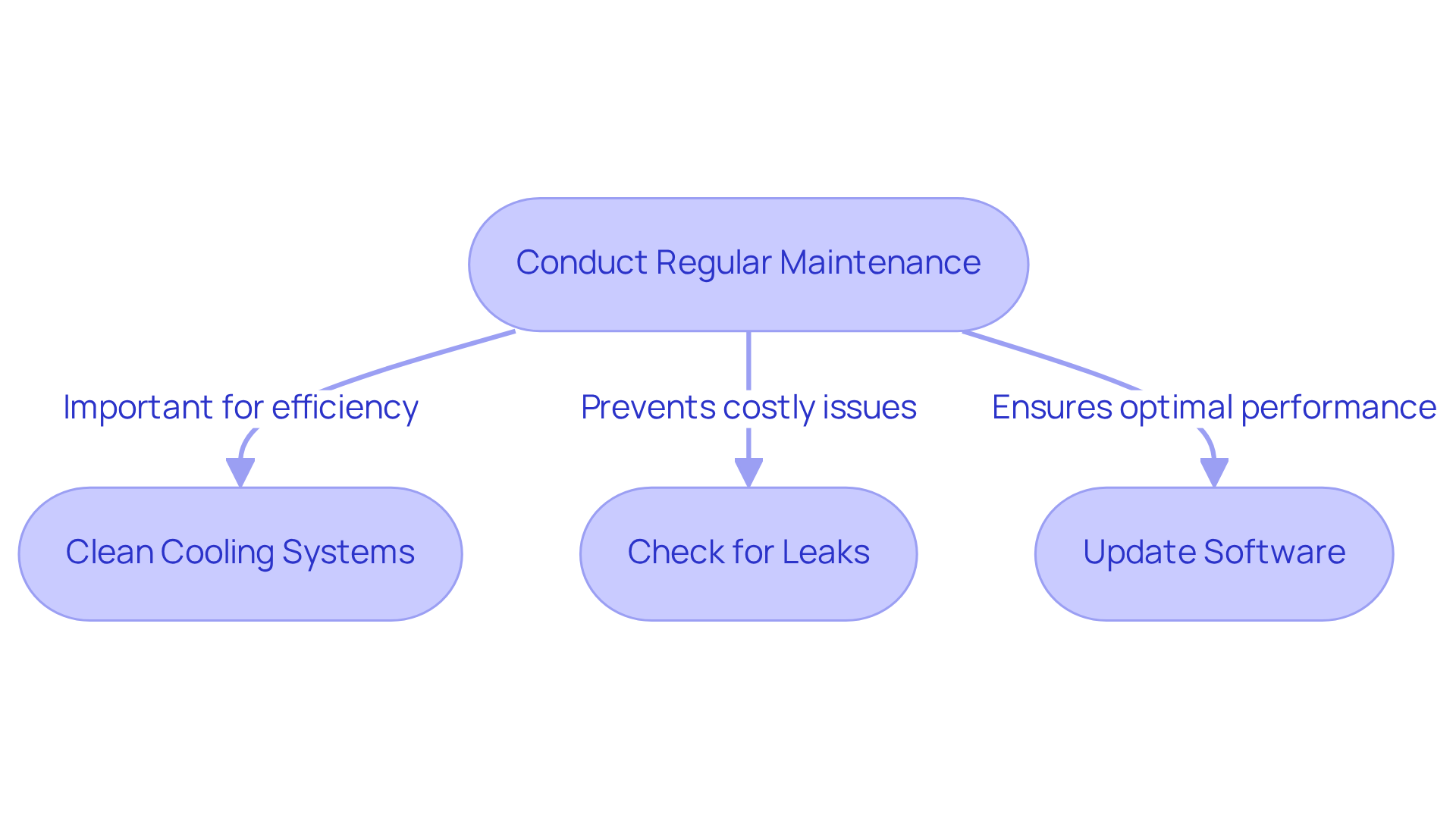 Follow the arrows to see the steps involved in maintaining server equipment. Each action is crucial for keeping systems running efficiently and preventing costly issues.