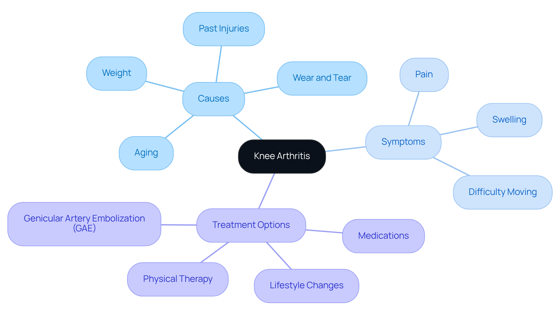 This mindmap illustrates the key aspects of knee arthritis. Start at the center with 'Knee Arthritis' and explore the branches to learn about its causes, symptoms, and various treatment options. Each branch provides insights into how these elements are interconnected, helping you understand the condition better.