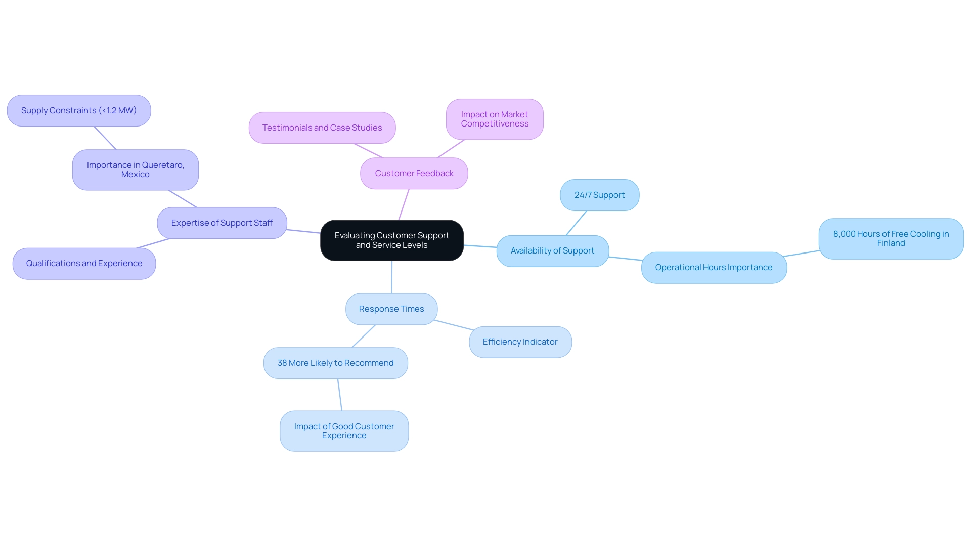 Each branch represents a key factor in evaluating customer support, with color codes indicating different categories of information.