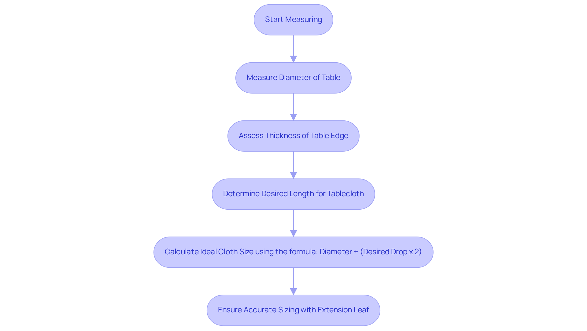 Follow the arrows to see each step in measuring your table and calculating the right size for your tablecloth. Each box represents an action you need to take, from measuring the diameter to ensuring you account for any extensions. Follow the arrows to see each step in measuring your table and calculating the right size for your tablecloth. Each box represents an action you need to take, from measuring the diameter to ensuring you account for any extensions.
