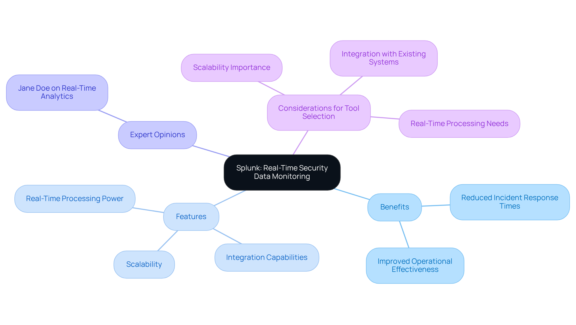 The central node represents Splunk's main focus, while the branches show the benefits, features, expert insights, and important considerations for organizations looking to enhance their security data analysis.