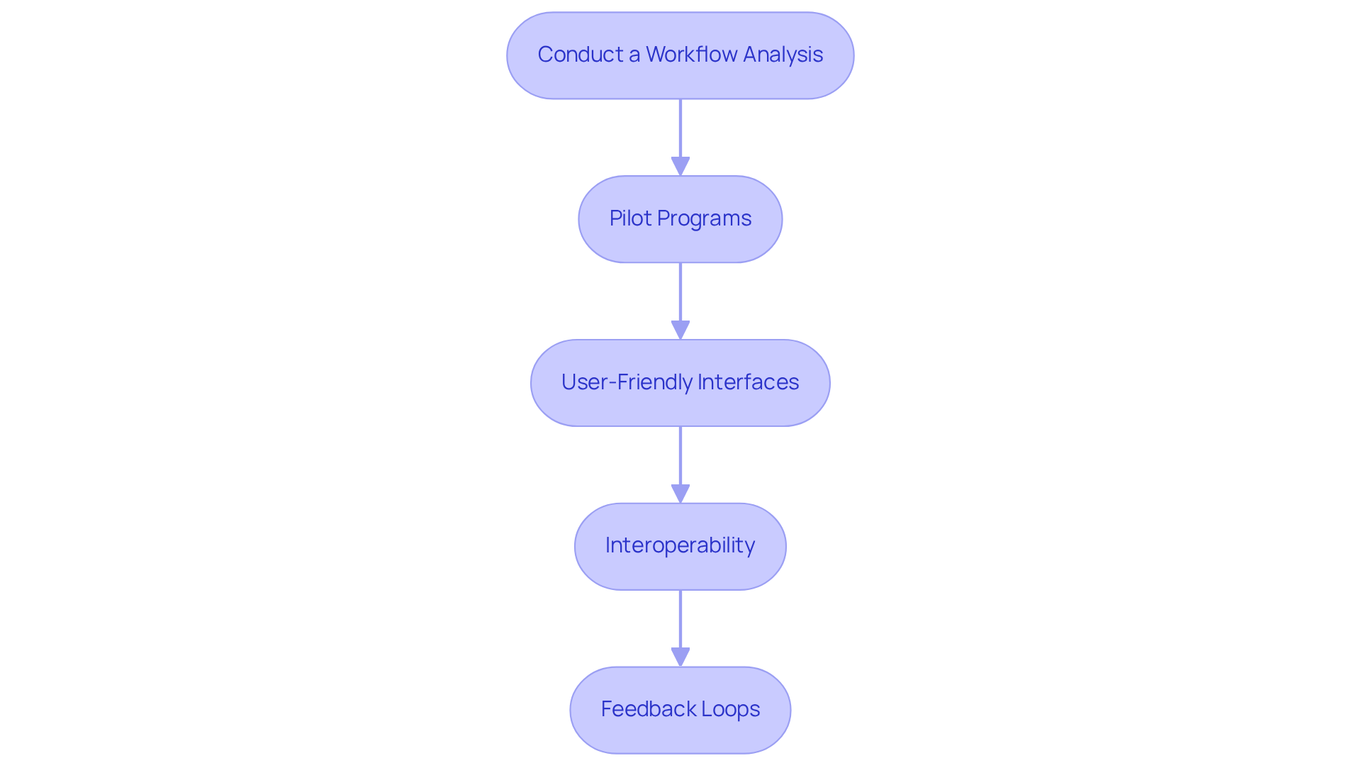 Each box represents a step in the integration process. Follow the arrows to see how each practice builds on the previous one, guiding organizations toward successful AI implementation.