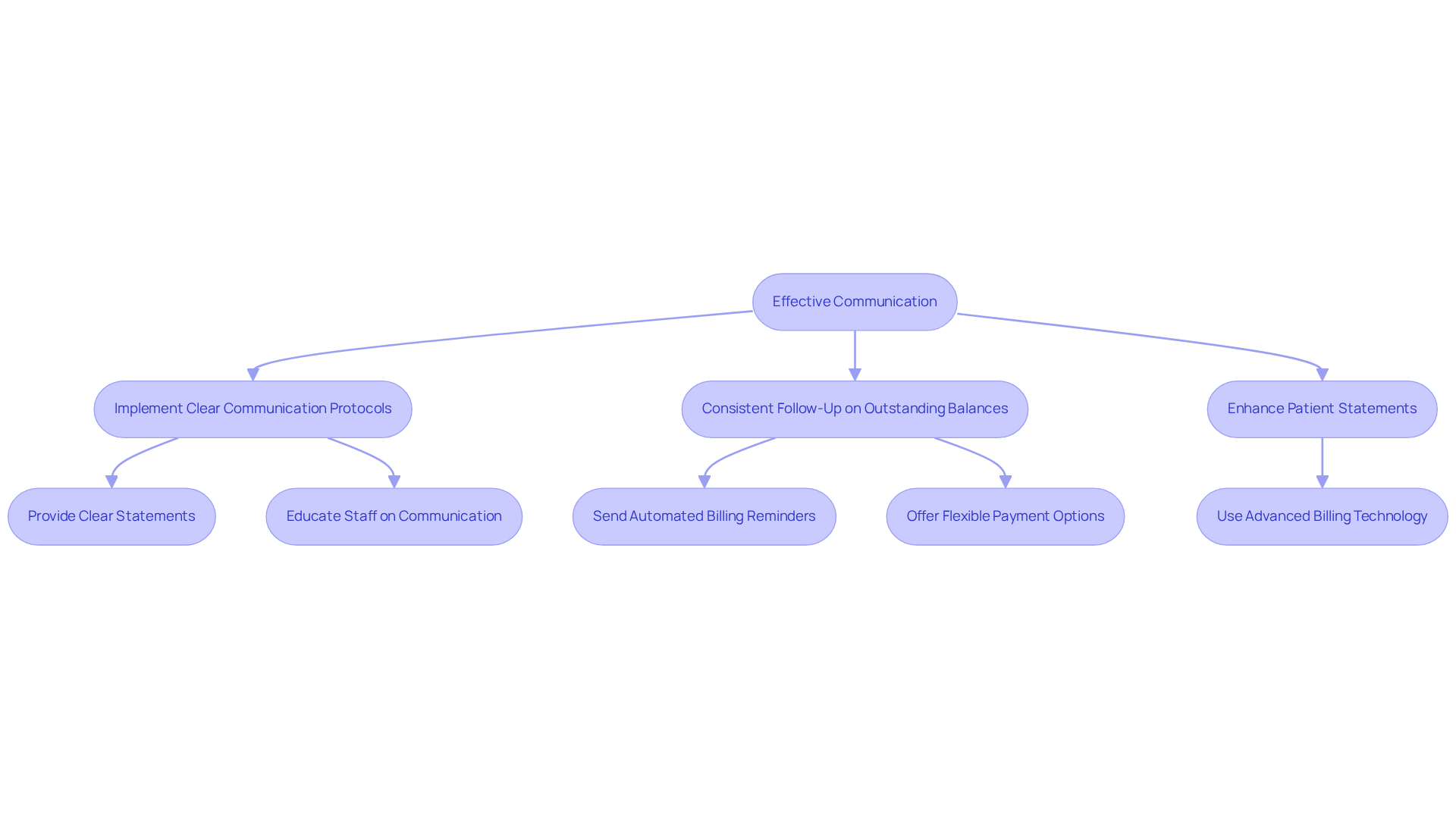 This flowchart outlines the steps healthcare facilities can take to improve their revenue cycle management. Start with effective communication, then follow the arrows to see how implementing protocols, consistent follow-up, and enhancing patient statements can lead to better financial outcomes and patient satisfaction. This flowchart outlines the steps healthcare facilities can take to improve their revenue cycle management. Start with effective communication, then follow the arrows to see how implementing protocols, consistent follow-up, and enhancing patient statements can lead to better financial outcomes and patient satisfaction.