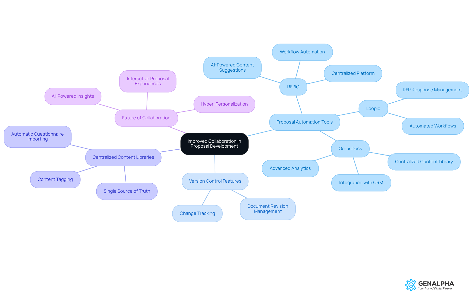 The center represents the main idea of collaboration, with branches showing different tools and features that support teamwork. Each color-coded branch helps you see how everything connects and contributes to better proposal development.