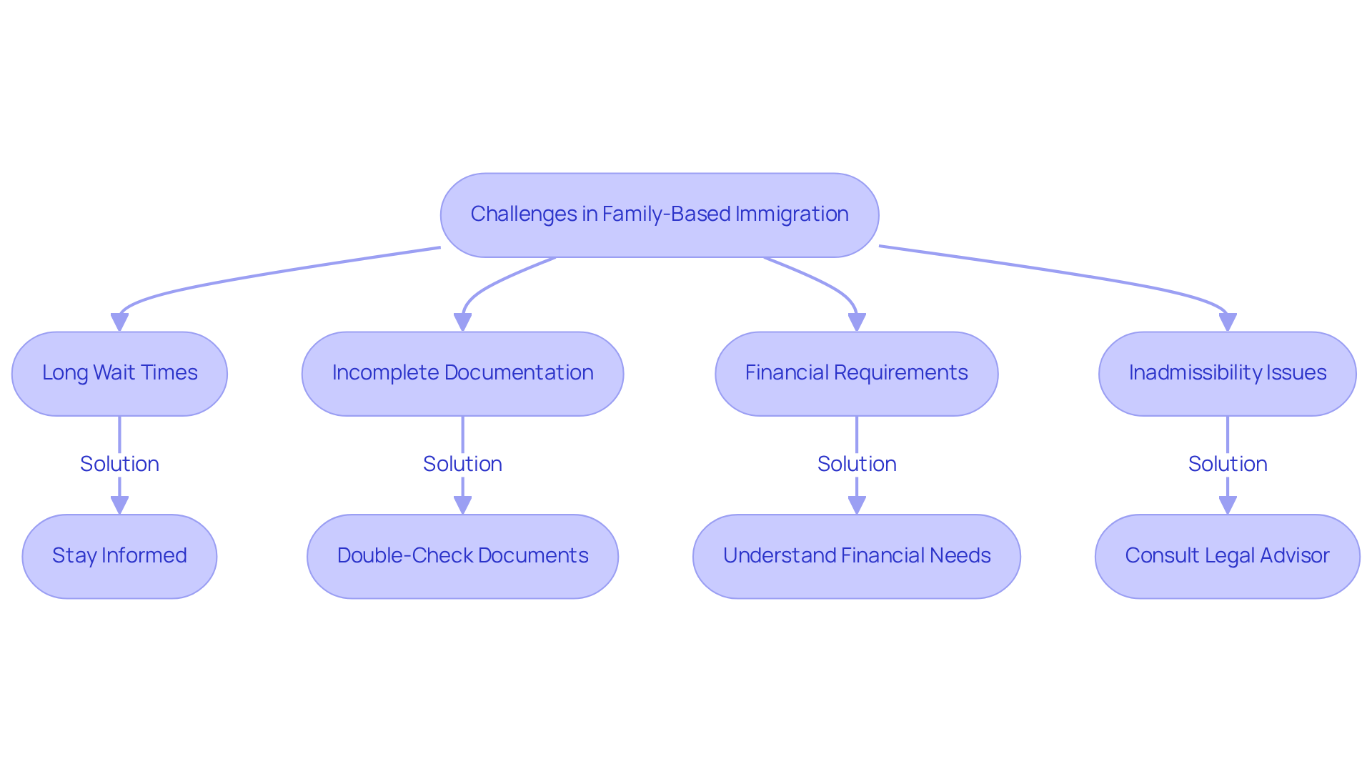 This flowchart shows the main challenges in family-based immigration and the solutions to overcome them. Each challenge leads to actionable steps that can help you navigate the immigration process more effectively. This flowchart shows the main challenges in family-based immigration and the solutions to overcome them. Each challenge leads to actionable steps that can help you navigate the immigration process more effectively.