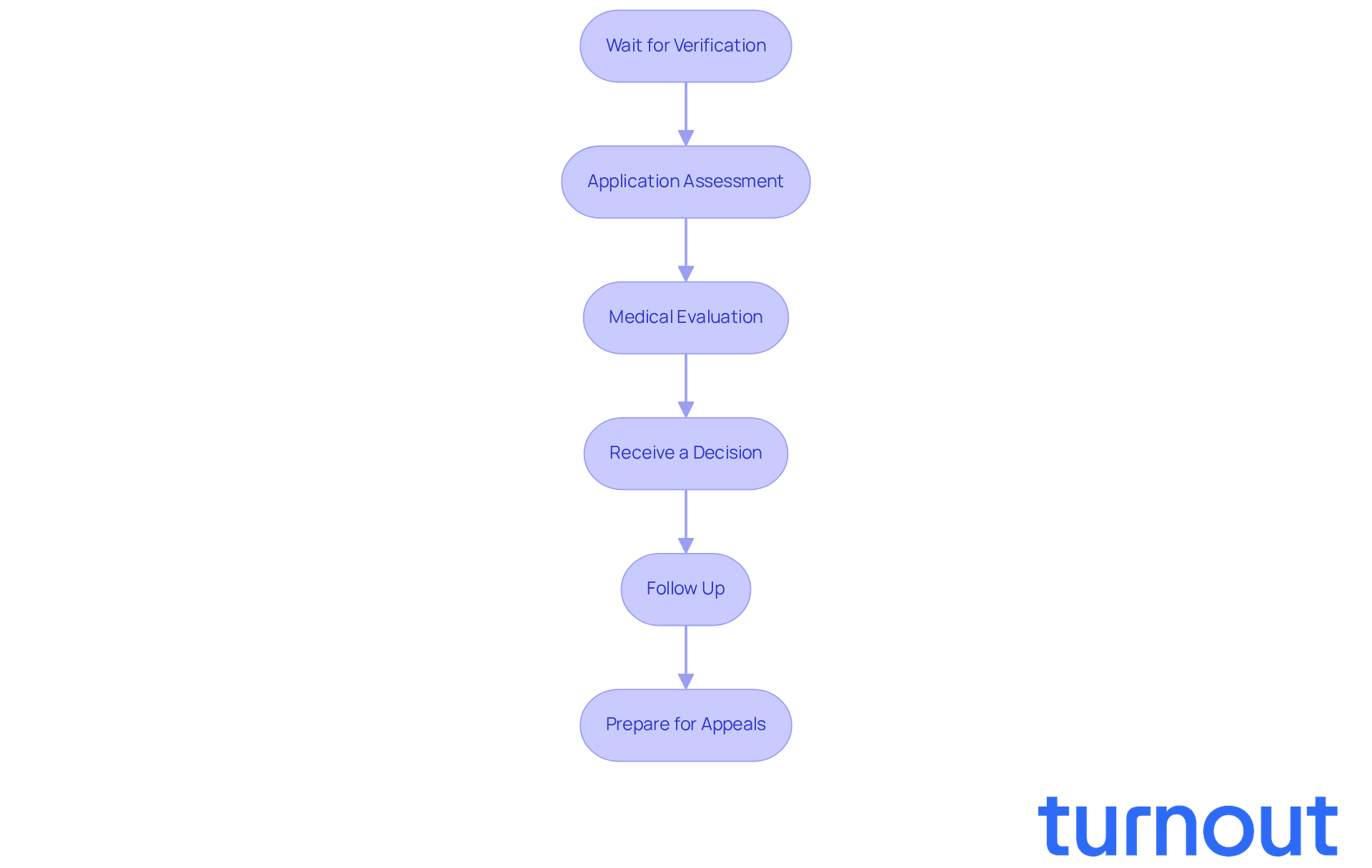 Each box represents a step you will go through after applying for benefits. Follow the arrows to see how each step leads to the next, helping you understand what to expect and how to navigate the process.
