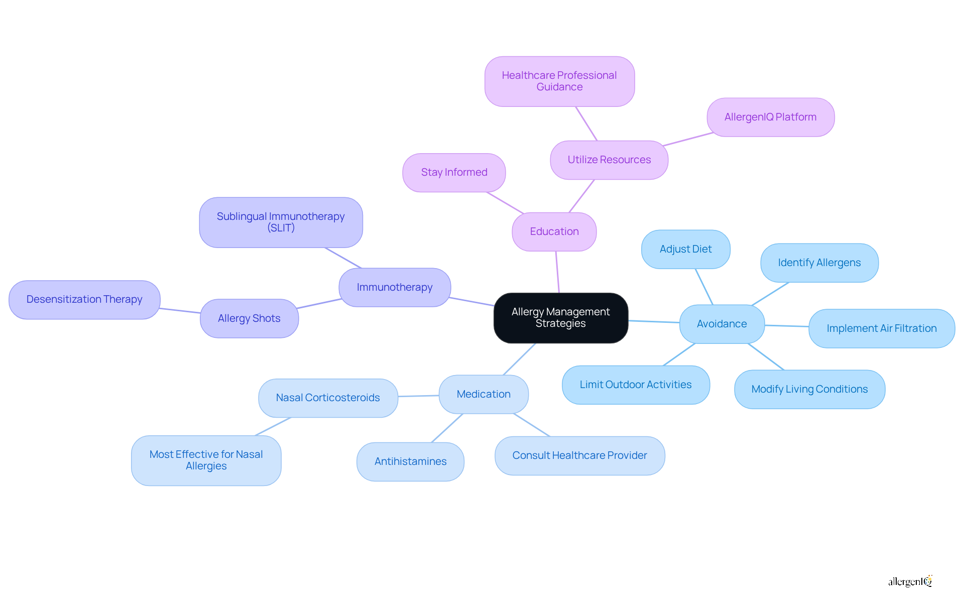 The central node represents the overall goal of managing allergies, while the branches show different strategies. Each sub-branch provides specific actions or examples that support the main strategy, helping you understand how to effectively manage allergies.