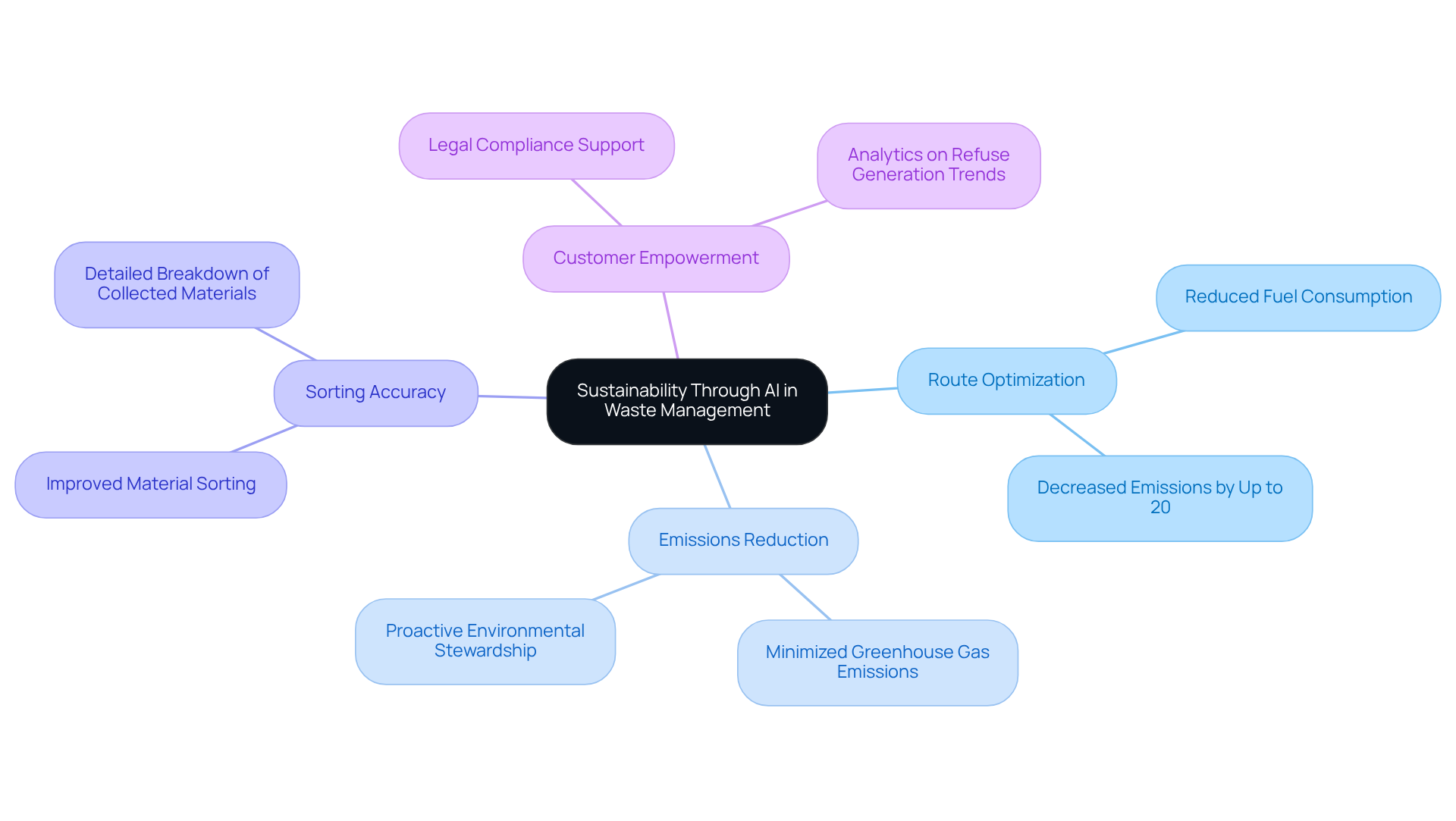 The central circle represents the main idea, while the branches show the various ways AI contributes to sustainability. Each sub-branch provides specific details and examples related to that benefit. The central circle represents the main idea, while the branches show the various ways AI contributes to sustainability. Each sub-branch provides specific details and examples related to that benefit.