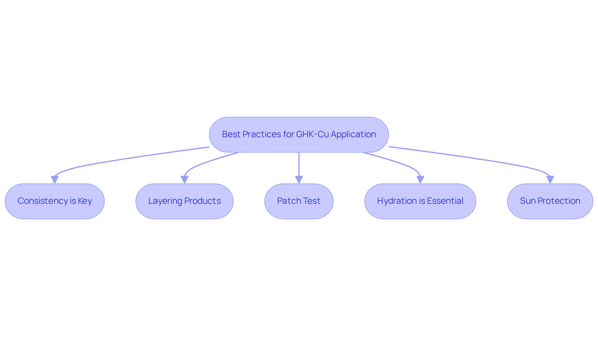 Each box represents a key practice to follow when using GHK-Cu topical. Follow the arrows to see the recommended steps for achieving the best results for your skin.