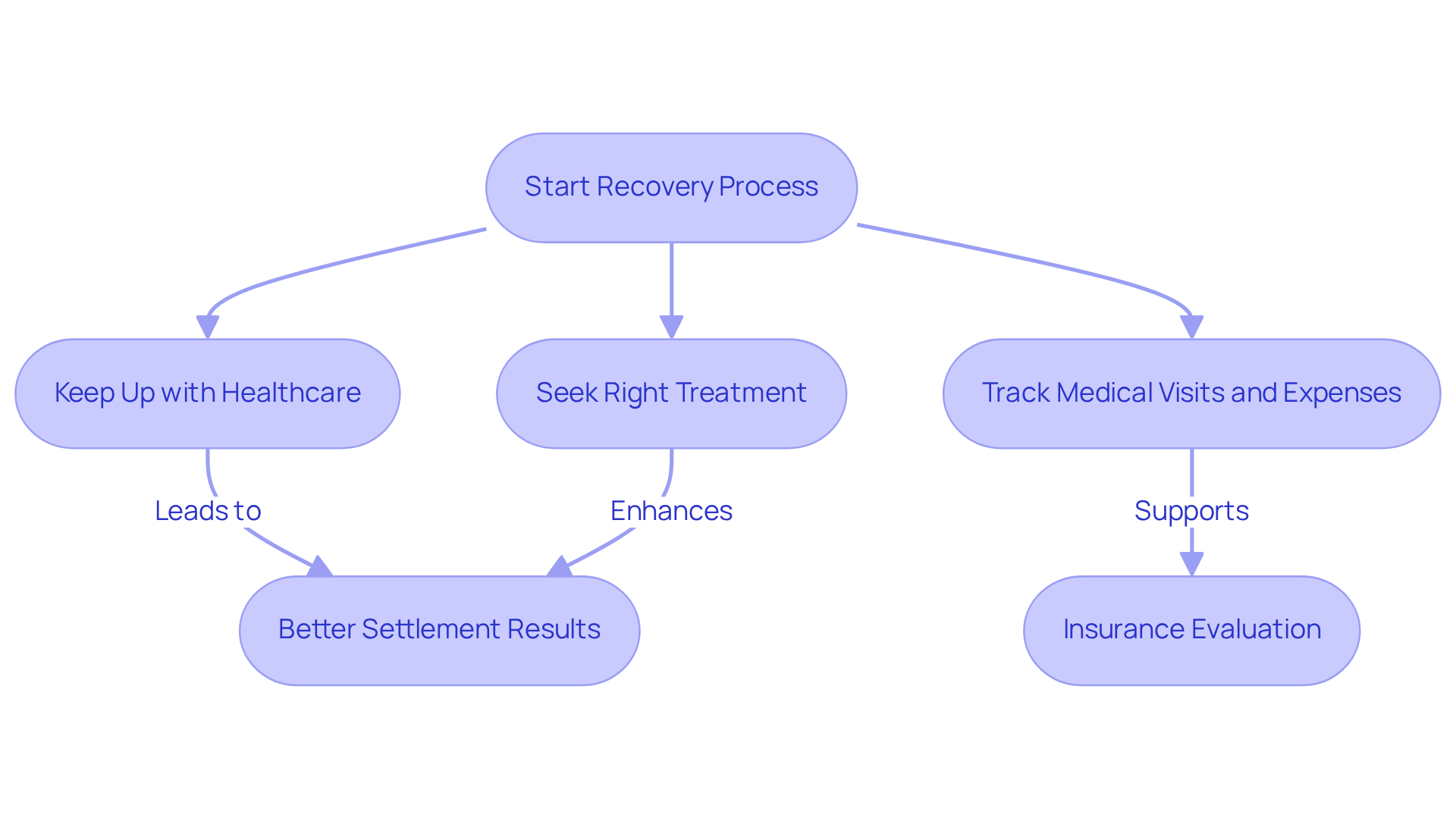 This flowchart illustrates the steps you should take during recovery from an accident. Each box represents an important action that can lead to better insurance settlements. Follow the arrows to see how managing your healthcare can impact your compensation. This flowchart illustrates the steps you should take during recovery from an accident. Each box represents an important action that can lead to better insurance settlements. Follow the arrows to see how managing your healthcare can impact your compensation.