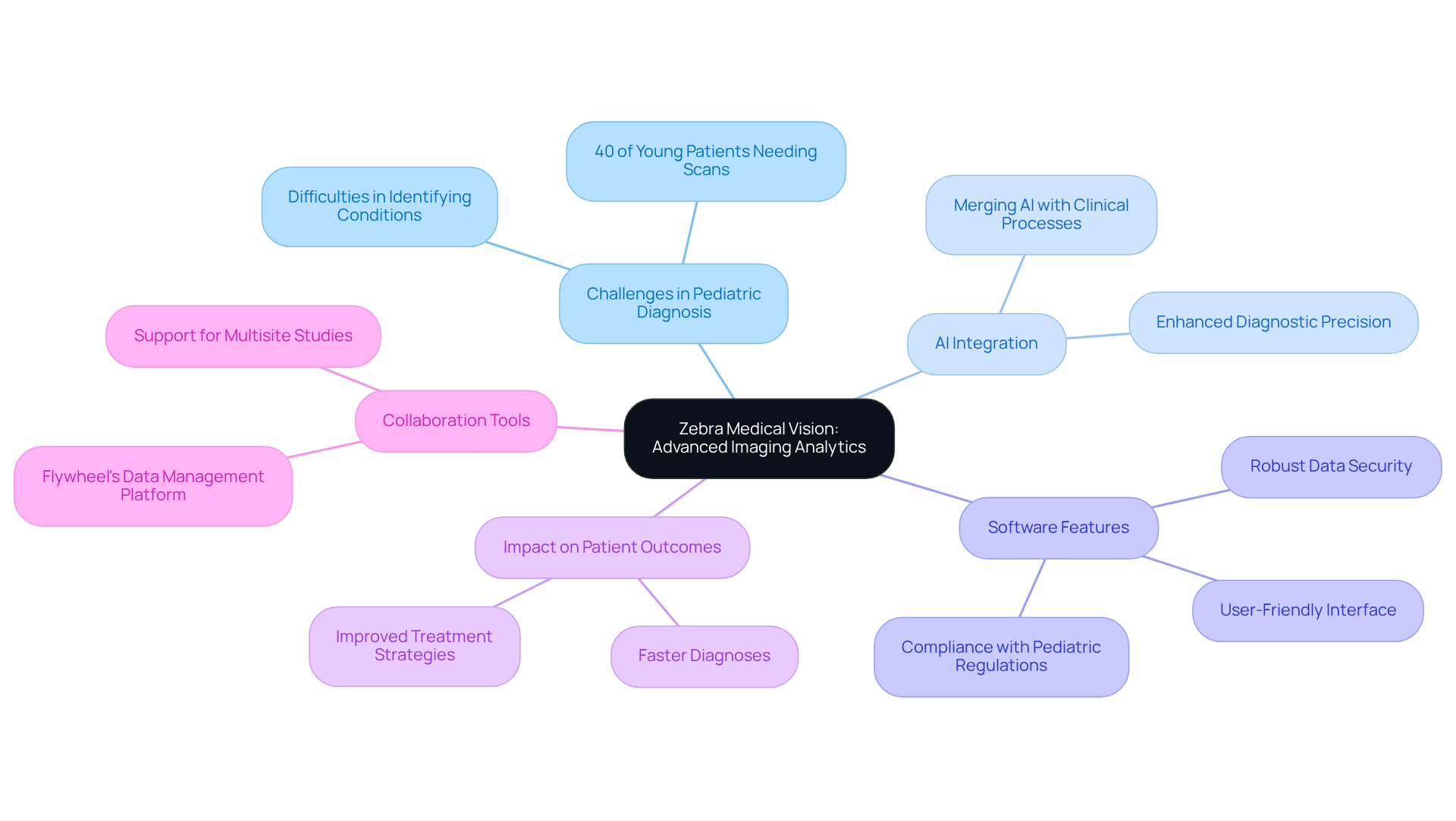 This mindmap illustrates how Zebra Medical Vision's imaging analytics connects various aspects of pediatric research. Start at the center with the main theme, then explore how challenges, software features, and collaboration tools contribute to better outcomes in child healthcare.