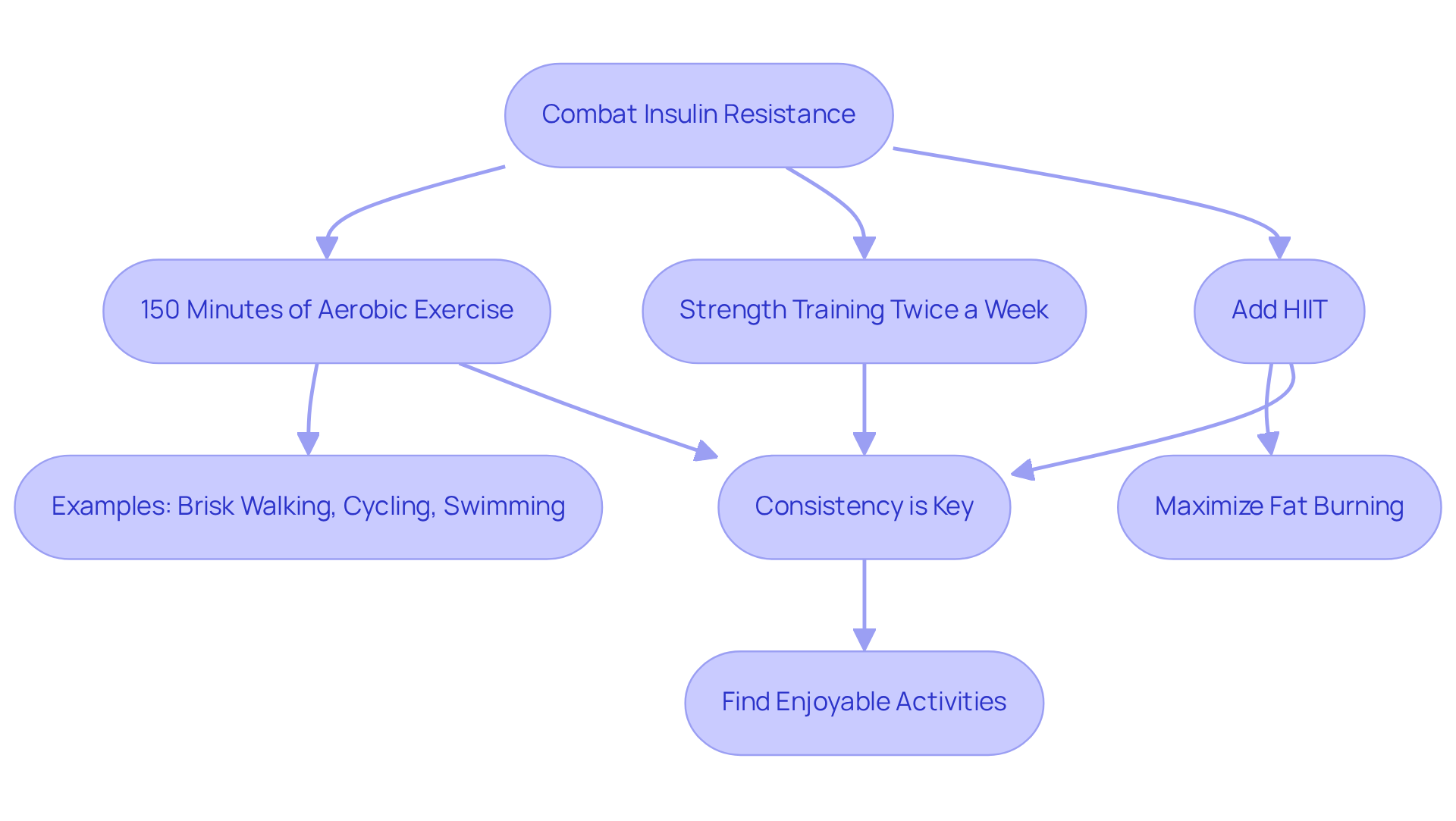 Follow the arrows to see how each type of exercise contributes to better glucose sensitivity. Start with aerobic exercise, then add strength training, and consider HIIT for maximum benefits. Follow the arrows to see how each type of exercise contributes to better glucose sensitivity. Start with aerobic exercise, then add strength training, and consider HIIT for maximum benefits.