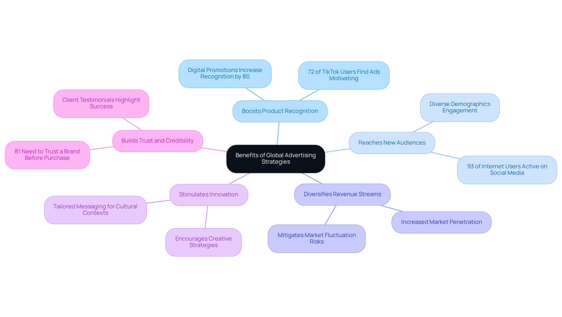 The central node represents the main theme, while branches show different benefits. Each sub-branch provides supporting details, making it easy to see how these advantages connect and contribute to successful global advertising. The central node represents the main theme, while branches show different benefits. Each sub-branch provides supporting details, making it easy to see how these advantages connect and contribute to successful global advertising.