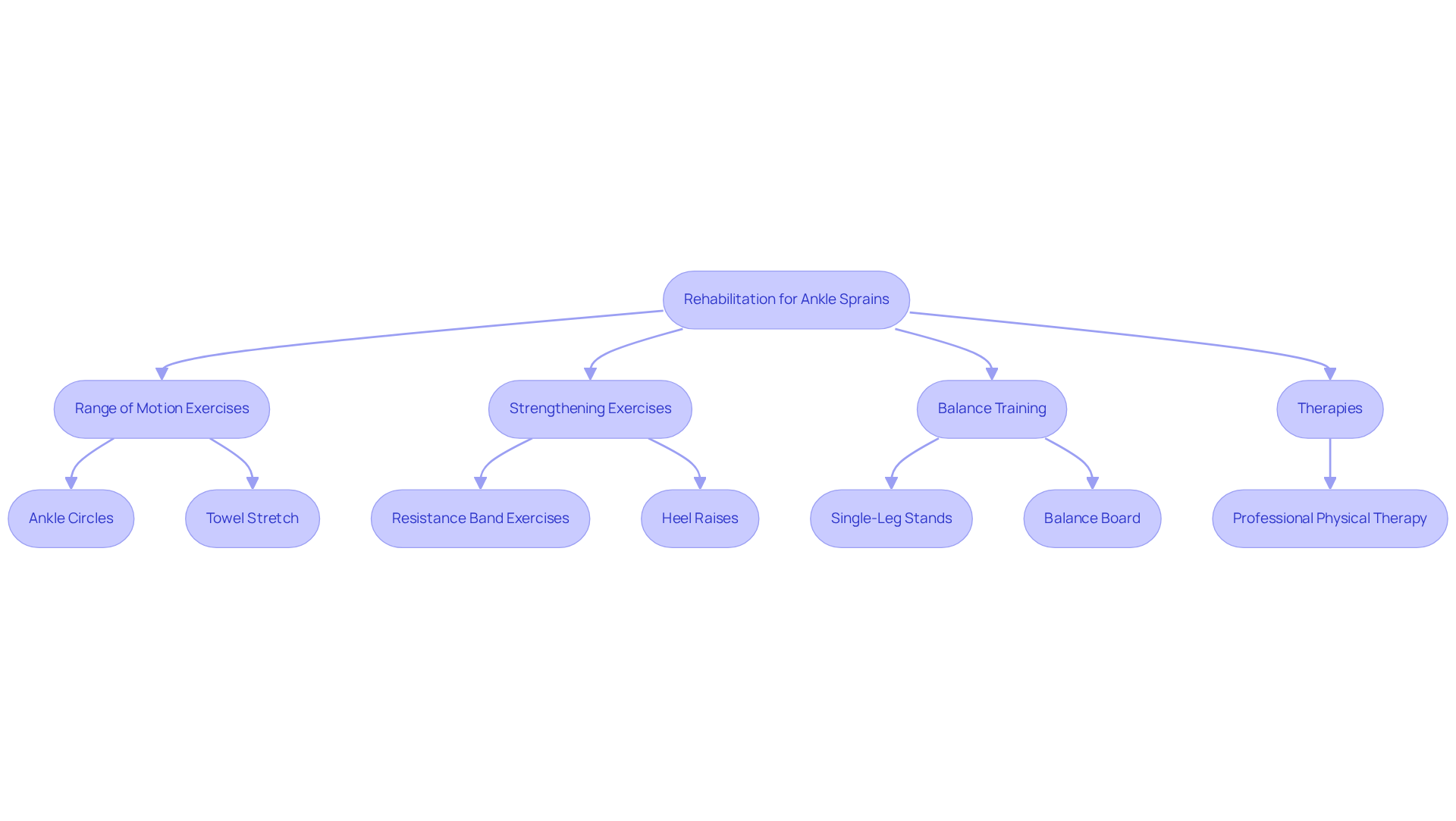 This flowchart guides you through the steps to rehabilitate your ankle after a sprain. Start at the top and follow the arrows to see the exercises and therapies you can do at each stage of your recovery. This flowchart guides you through the steps to rehabilitate your ankle after a sprain. Start at the top and follow the arrows to see the exercises and therapies you can do at each stage of your recovery.