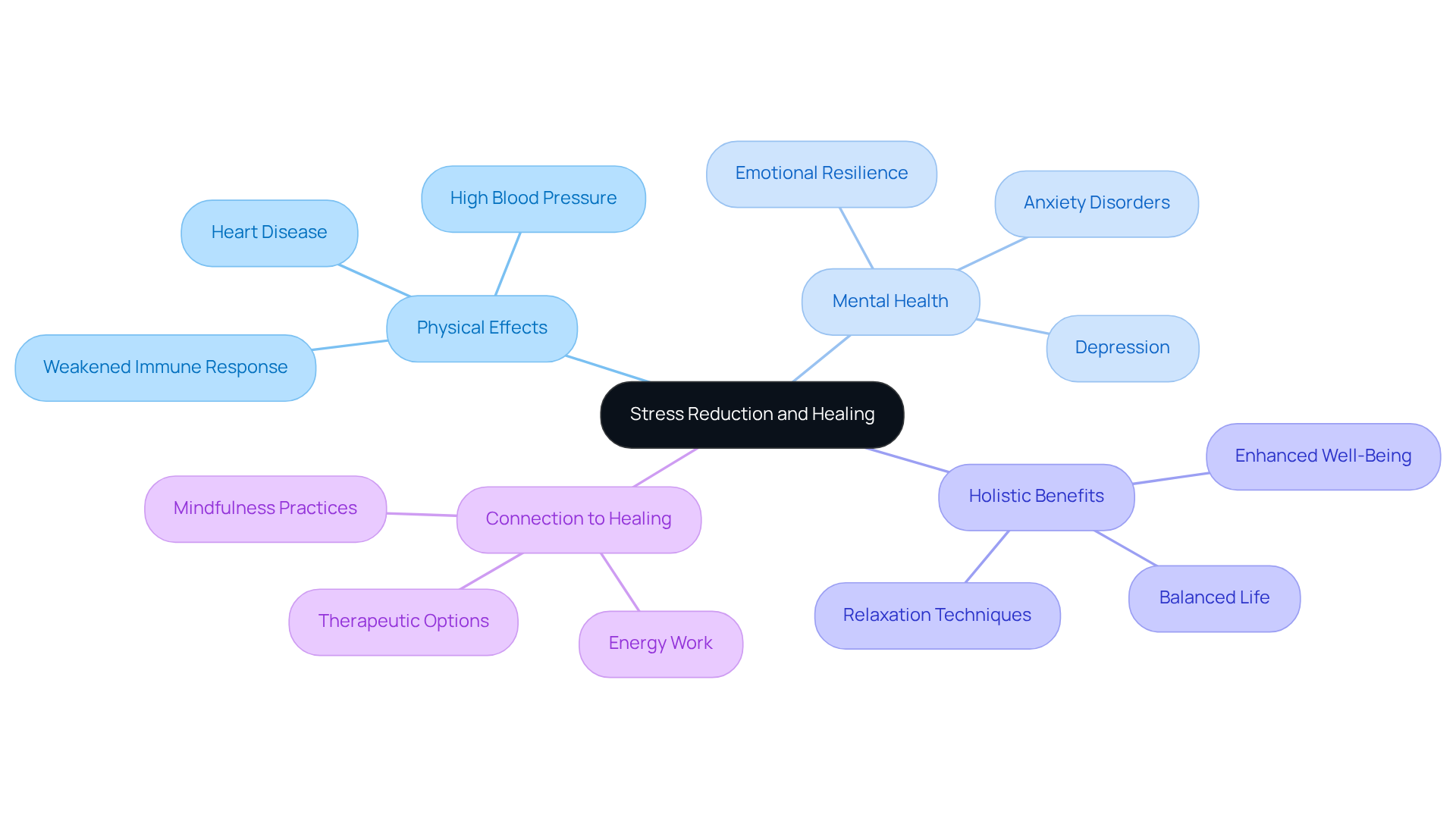 The center represents the main topic of stress reduction and healing, with branches showing key areas of focus. Each branch leads to specific points that elaborate on the importance of addressing stress for better health.