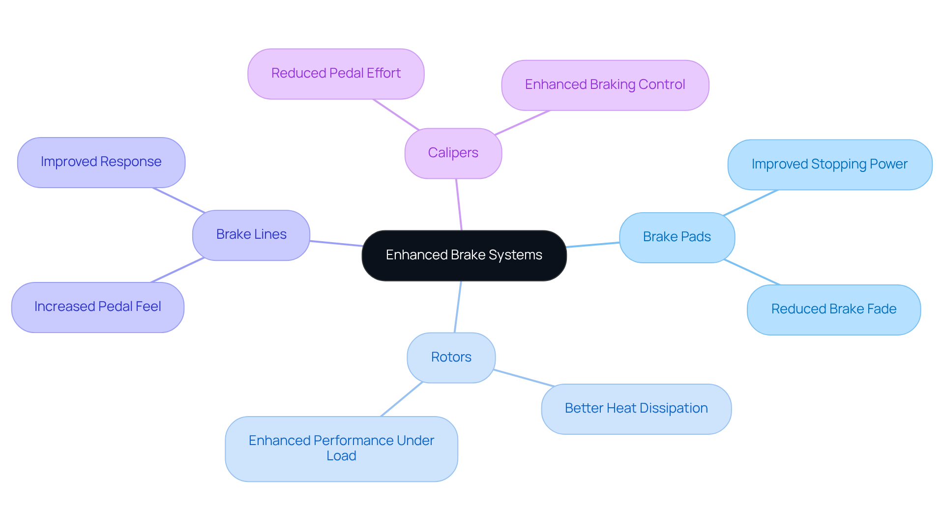 The central node represents the main topic of enhanced brake systems. Each branch shows a component of the braking system, and the sub-branches highlight the benefits of those components. This layout helps you see how everything connects and why each part is important for high-performance driving.