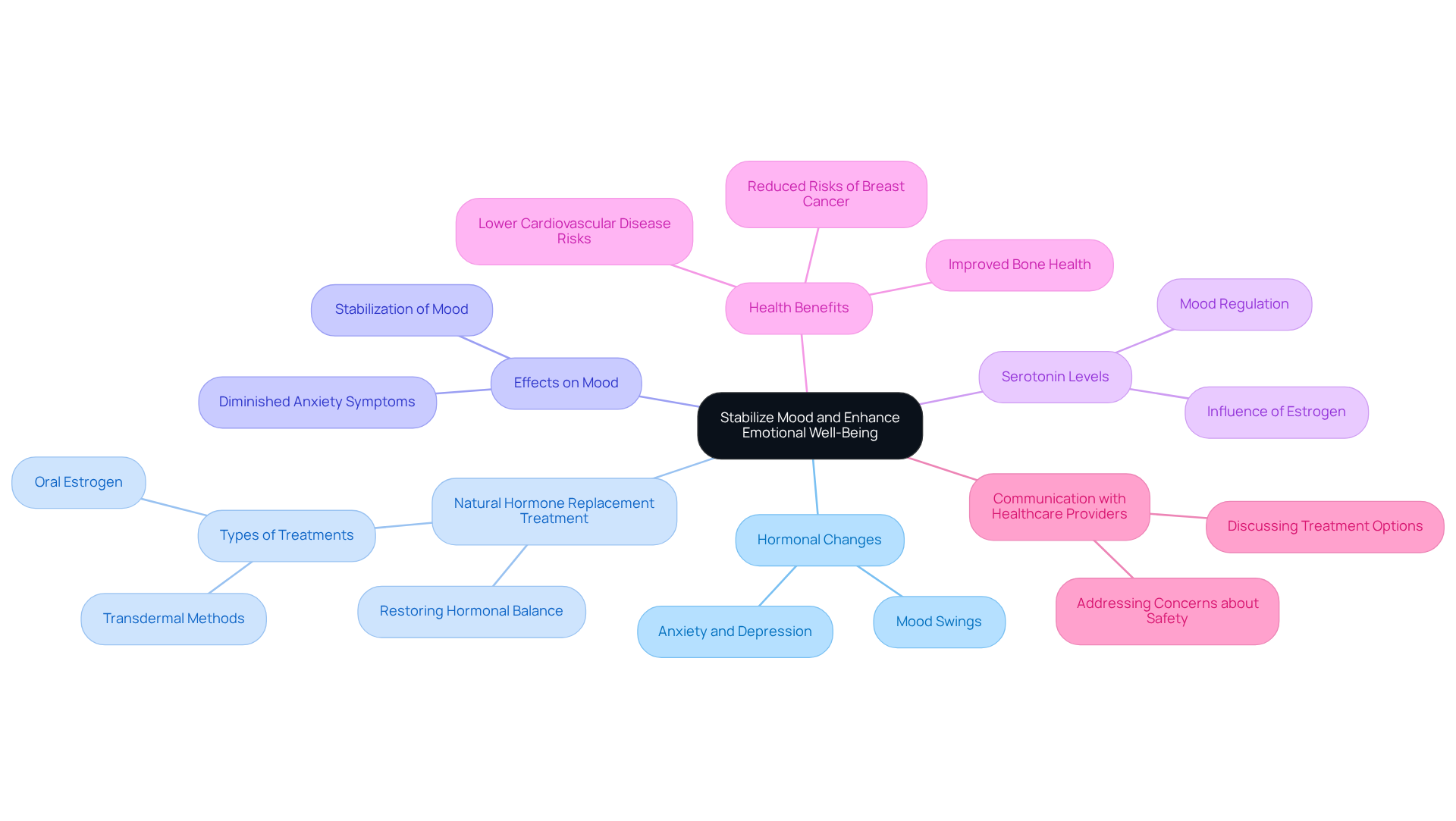 The central node represents the main topic, while the branches show related aspects of how hormonal treatment can help with mood and emotional health. Each branch connects to specific points that elaborate on the benefits and considerations.