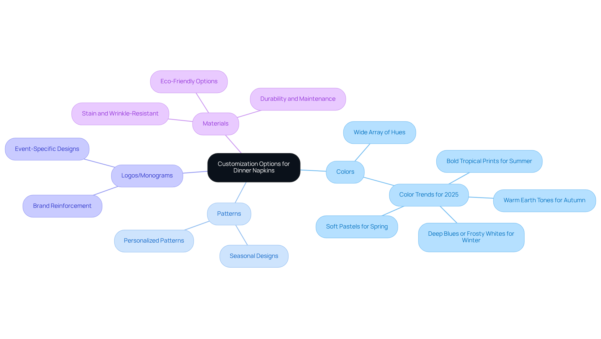 Start at the center with the main idea of customization, then explore the branches to see the different options available and how they enhance event themes and guest experiences. Start at the center with the main idea of customization, then explore the branches to see the different options available and how they enhance event themes and guest experiences.