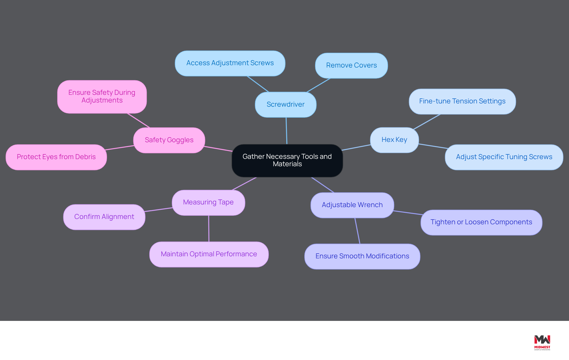 This mindmap shows the tools you'll need to adjust door closer tension. Each branch represents a tool, and the sub-branches explain why each one is important. This way, you can easily see what you need and how it helps in the process.