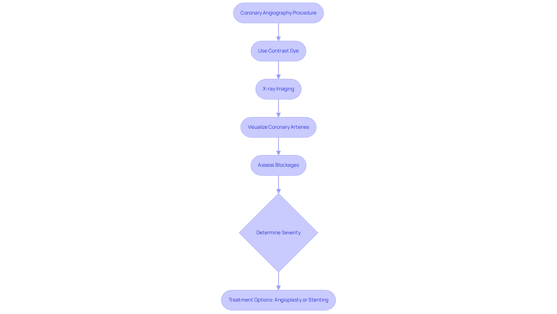 This flowchart outlines the steps of coronary angiography, showing how the procedure helps in diagnosing blockages and guiding treatment decisions. Each box represents a key step, and the arrows indicate the flow from one step to the next.