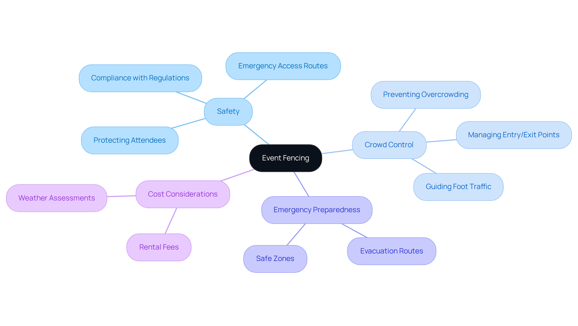 The central node represents the main topic of event fencing, while the branches show its various roles and considerations in ensuring safety and effective management during events. The central node represents the main topic of event fencing, while the branches show its various roles and considerations in ensuring safety and effective management during events.