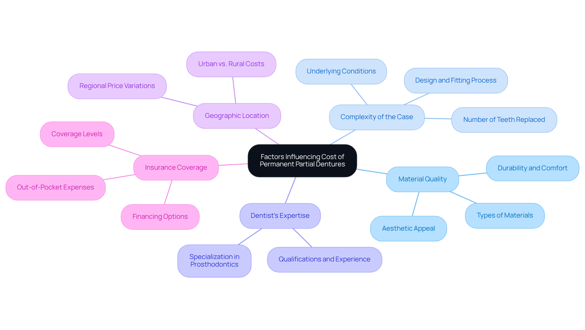 This mindmap shows the different factors that can affect how much you pay for permanent partial dentures. Each branch represents a key factor, and the sub-branches contain important details about each one. Follow the branches to see how they connect back to the main topic!
