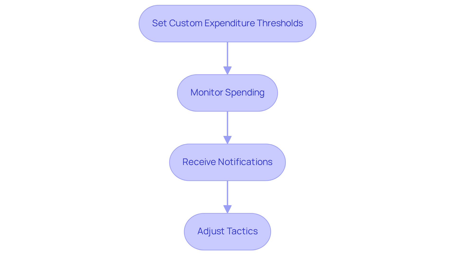 Follow the arrows to see how to effectively manage your budget with AWS Budgets - from setting limits to adjusting your strategies based on notifications.