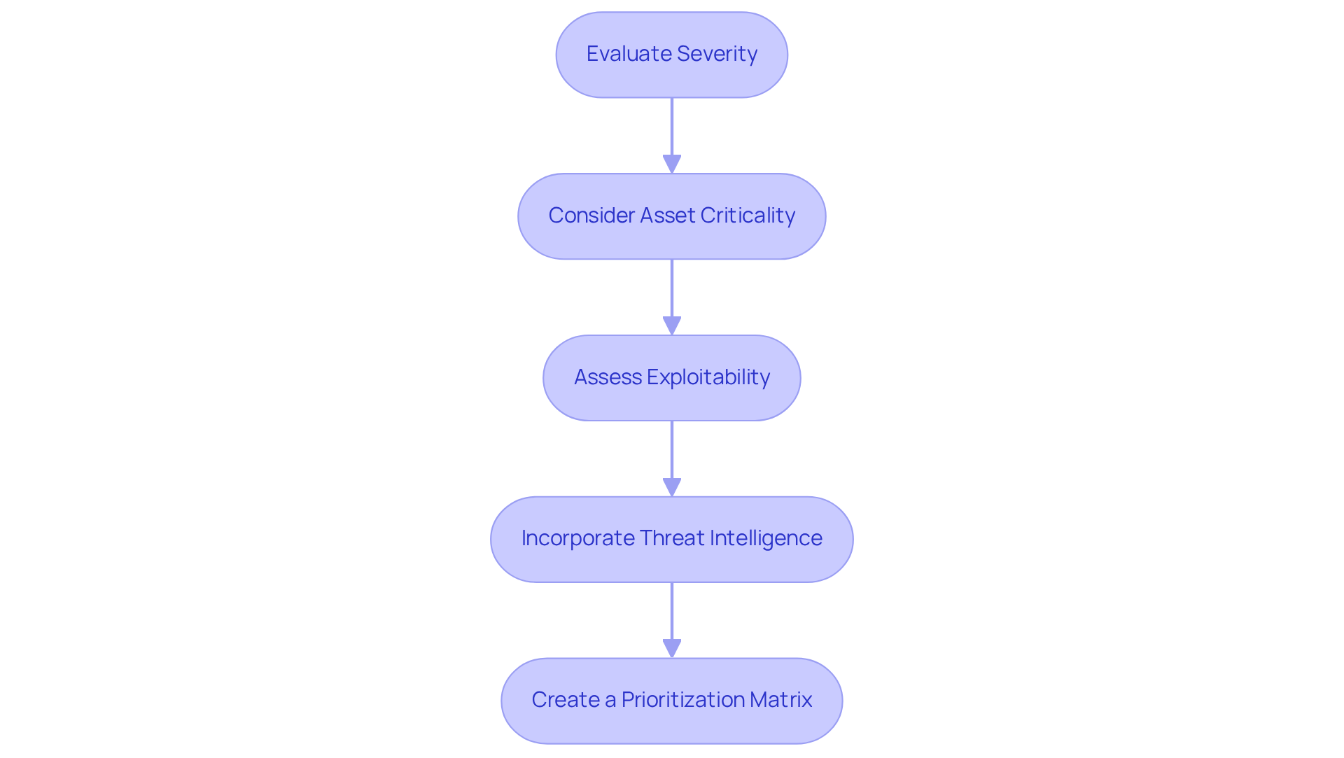 Each box represents a step in the process of prioritizing vulnerabilities. Follow the arrows to see how to move from one step to the next, ensuring that the most critical vulnerabilities are addressed first.