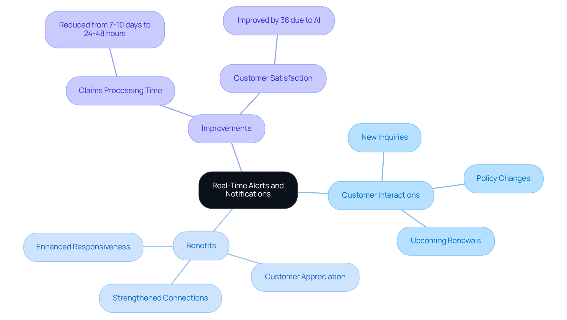 The central node represents the main theme, while the branches show how real-time alerts affect various aspects of customer interactions and satisfaction. Each branch highlights a different area of impact, making it easy to see the connections.