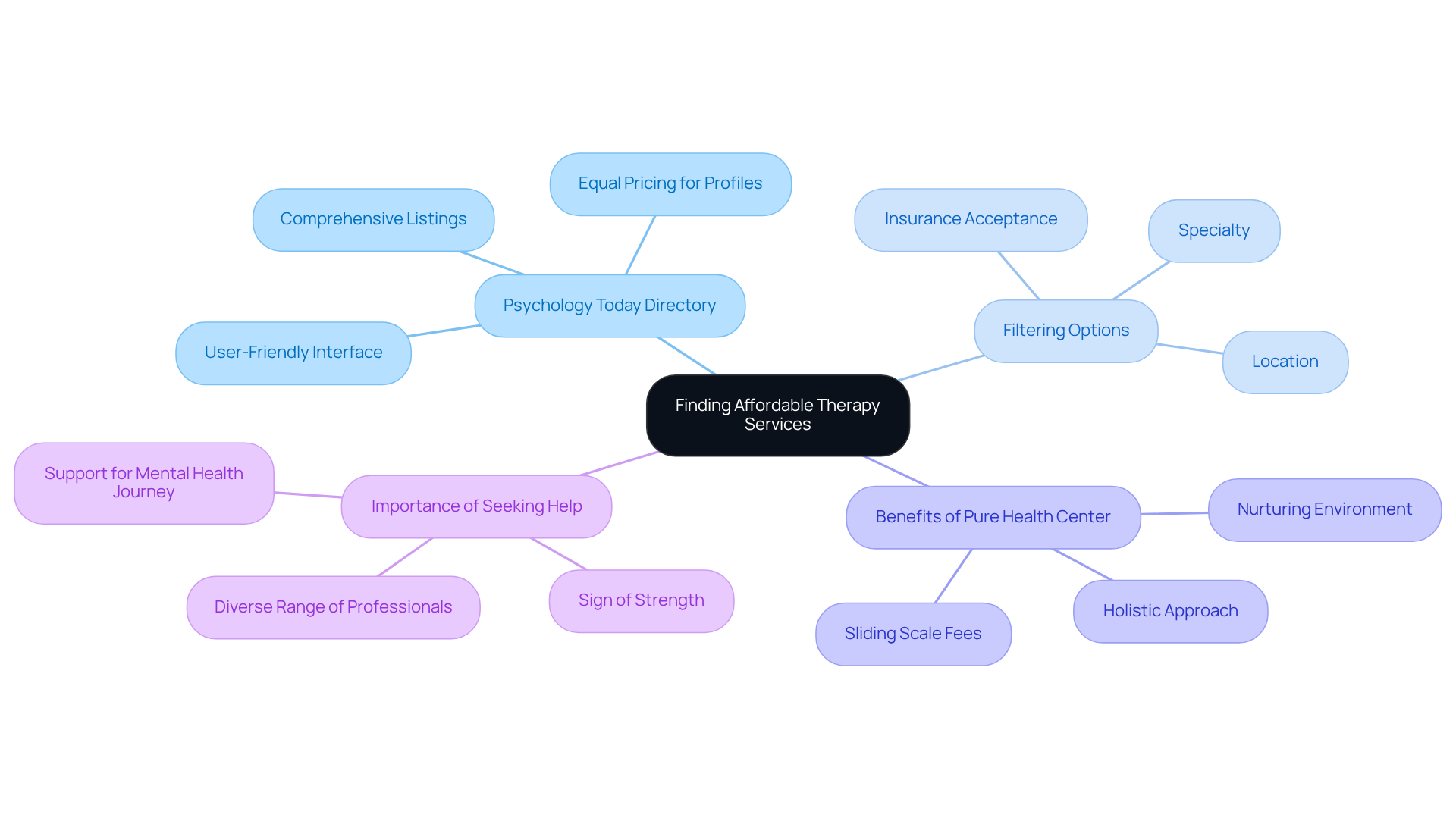 The center represents the main goal of finding affordable therapy, while the branches show different resources and considerations to help you on your journey. Follow the branches to explore various aspects of the process.