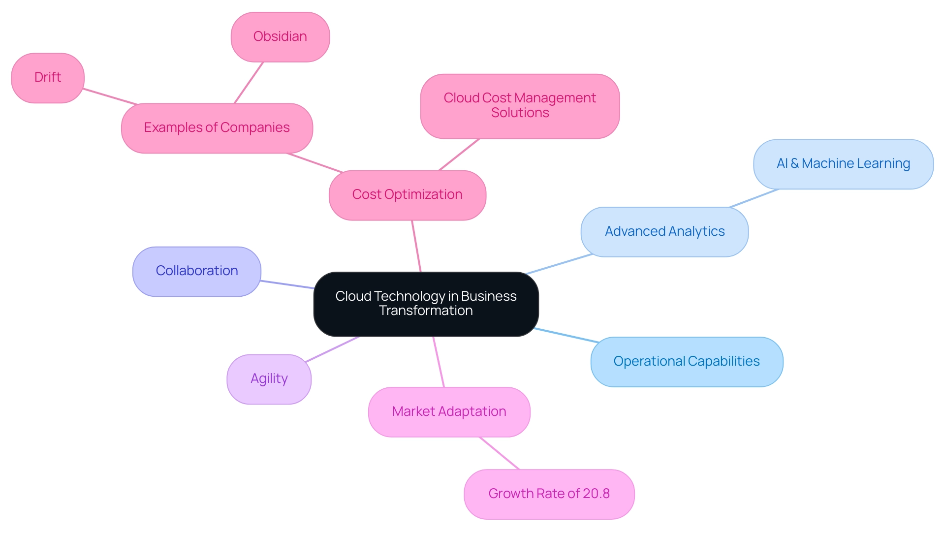 The central node represents cloud technology, with branches illustrating its various impacts and sub-branches providing specific examples.