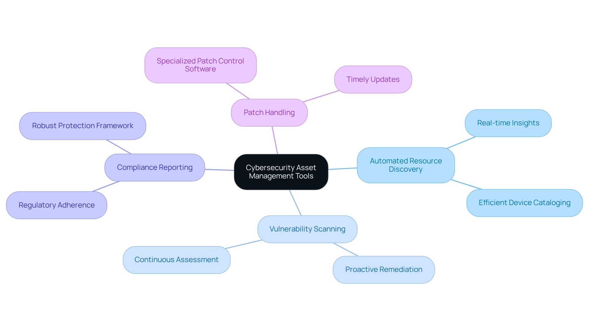 The central theme is cybersecurity asset management tools, with branches representing their features and benefits. Each branch explains how these tools contribute to enhancing security measures and operational efficiency. The central theme is cybersecurity asset management tools, with branches representing their features and benefits. Each branch explains how these tools contribute to enhancing security measures and operational efficiency.