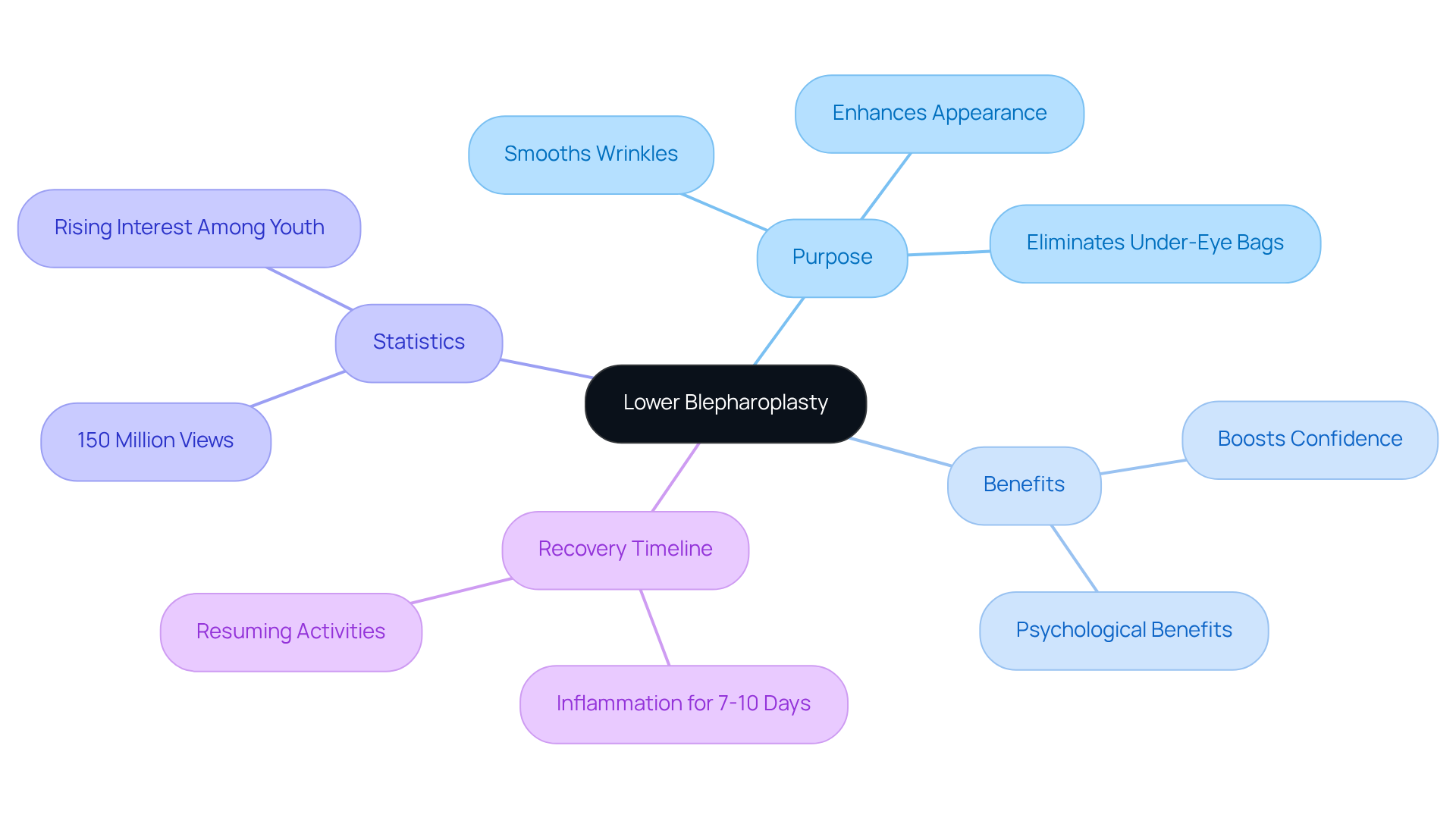 This mindmap starts with the main idea of lower blepharoplasty at the center. Each branch represents a different aspect of the procedure, such as its purpose, benefits, and recovery details. Follow the branches to explore how this surgery can transform not just appearance but also confidence and well-being.