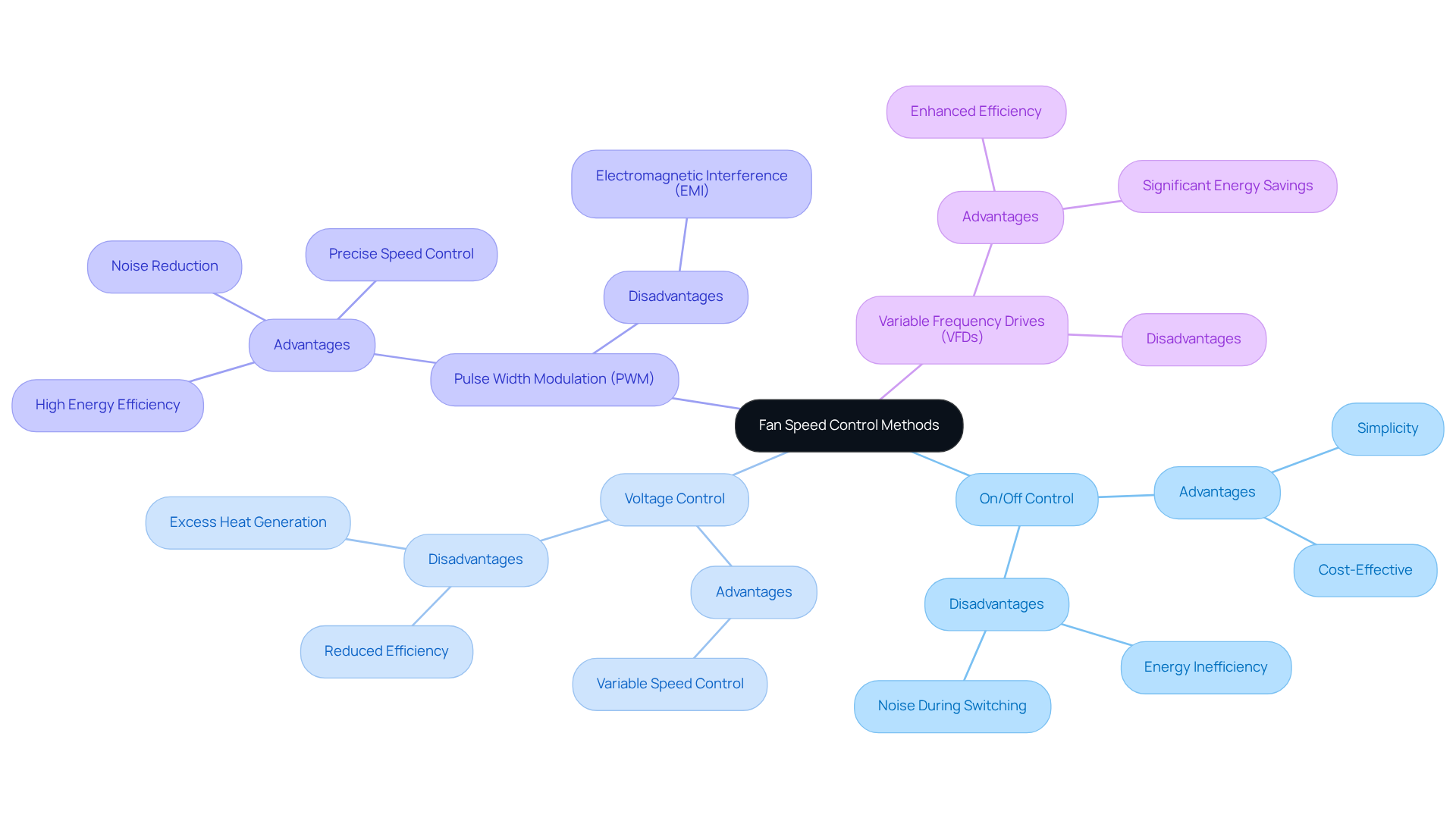 Start at the center with 'Fan Speed Control Methods', and explore each branch to learn about different techniques. Each method will show its benefits and possible downsides in an easy-to-follow structure. Start at the center with 'Fan Speed Control Methods', and explore each branch to learn about different techniques. Each method will show its benefits and possible downsides in an easy-to-follow structure.