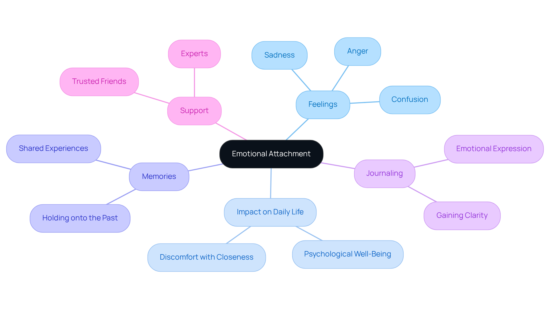 This mindmap helps you explore your feelings about moving on. Each branch represents a different aspect of emotional attachment, guiding you through your thoughts and experiences.