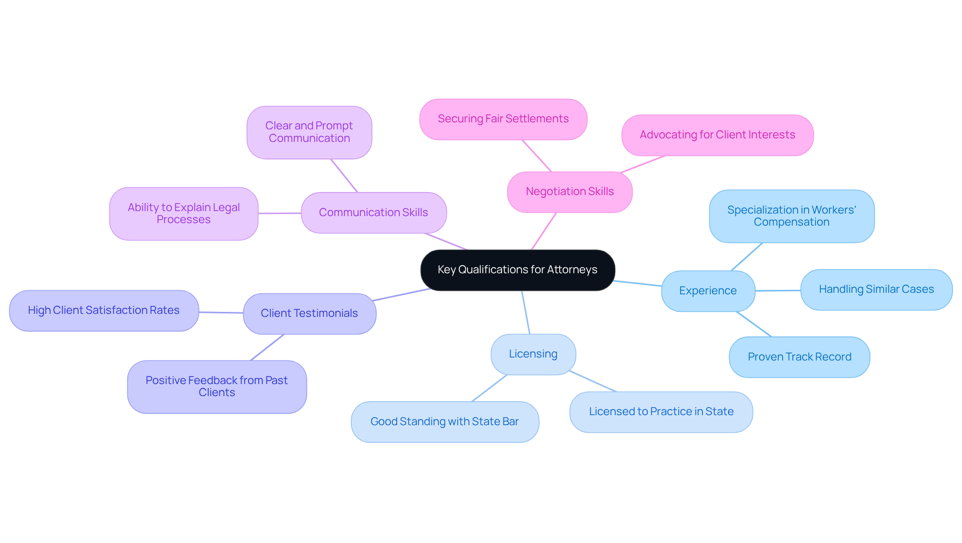 This mindmap starts with the central idea of what to look for in an attorney. Each branch represents a different qualification, and the sub-branches provide more details. Follow the branches to understand what makes a good attorney for your needs.