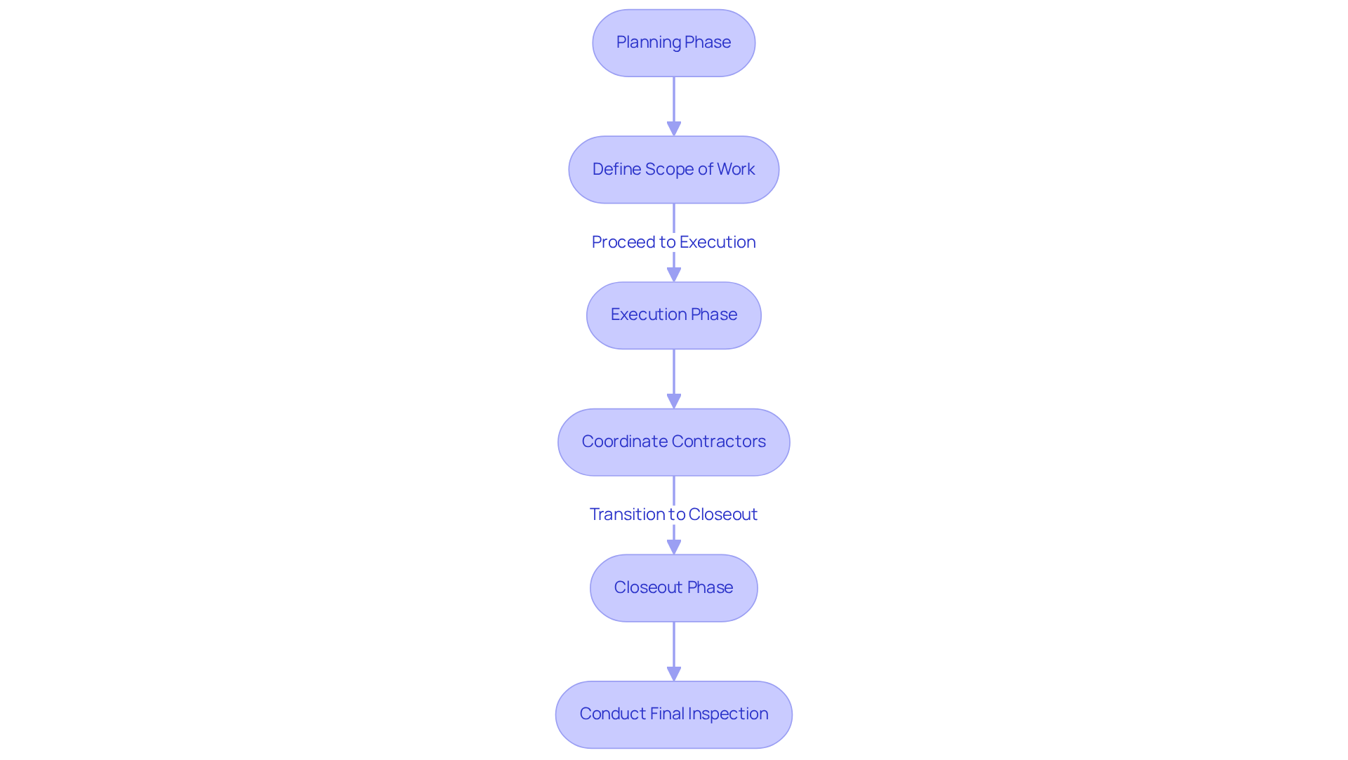 This flowchart outlines the key phases of a renovation project. Each box represents a phase, and the arrows show how they connect. The actions listed under each phase highlight what needs to be done to ensure a successful renovation. This flowchart outlines the key phases of a renovation project. Each box represents a phase, and the arrows show how they connect. The actions listed under each phase highlight what needs to be done to ensure a successful renovation.