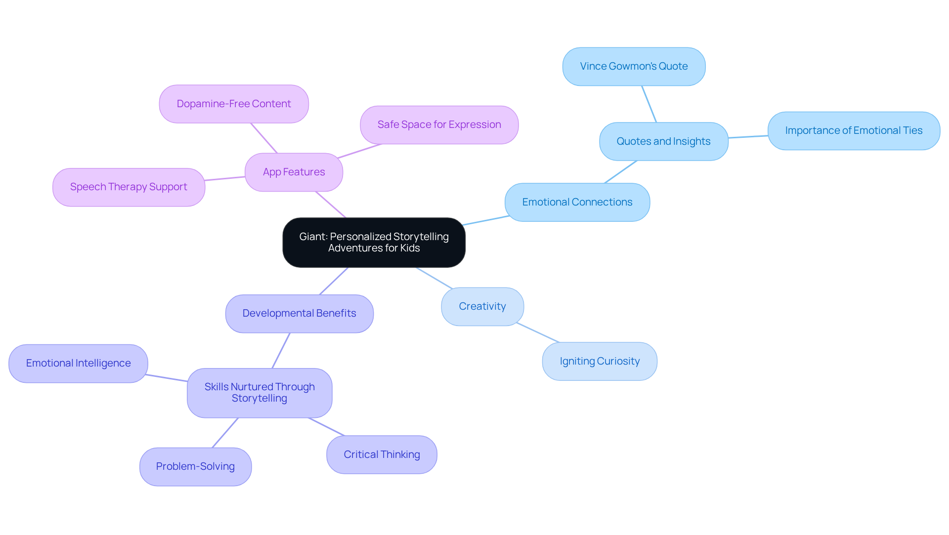 The center represents Giant's unique approach to storytelling. Each branch shows a different aspect of how it benefits children, making it easy to see the connections and importance of personalized adventures.