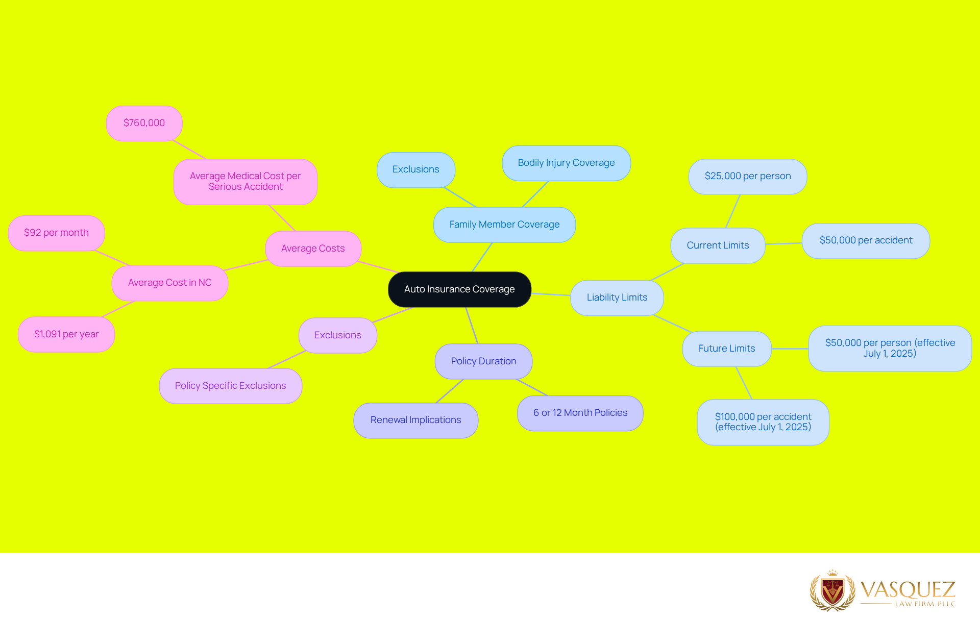 This mindmap helps you navigate the important aspects of your auto insurance policy. Start at the center with 'Auto Insurance Coverage' and explore the branches to see how family coverage, liability limits, policy duration, exclusions, and costs are interconnected. Each branch provides insights into what you need to know to ensure you and your family are adequately protected.