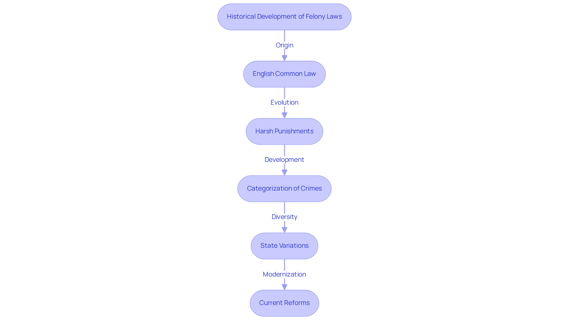 This flowchart shows the evolution of felony laws over time. Each milestone represents a significant change or development in how serious offenses are treated, from the harsh punishments of the past to the current discussions on reform and justice.